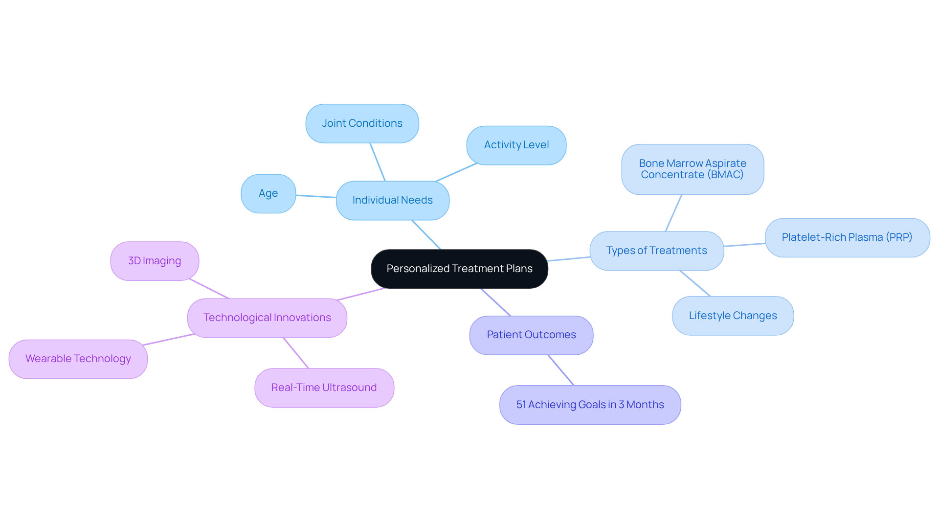 The central node represents the main theme of personalized care, while the branches show different aspects that contribute to effective treatment for osteoarthritis. Each branch highlights important factors and outcomes, making it easy to see how they connect.