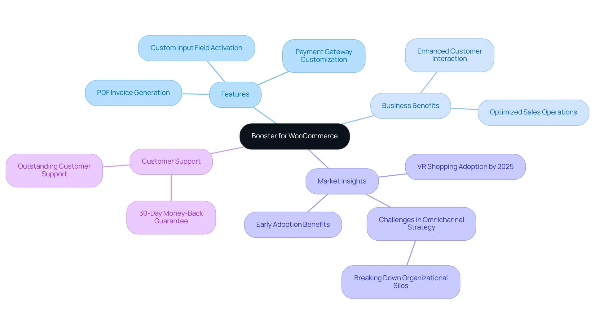 This mindmap illustrates how Booster for WooCommerce connects various features to their benefits in enhancing eCommerce strategies. Each branch represents a key aspect of the tool that contributes to a seamless shopping experience.