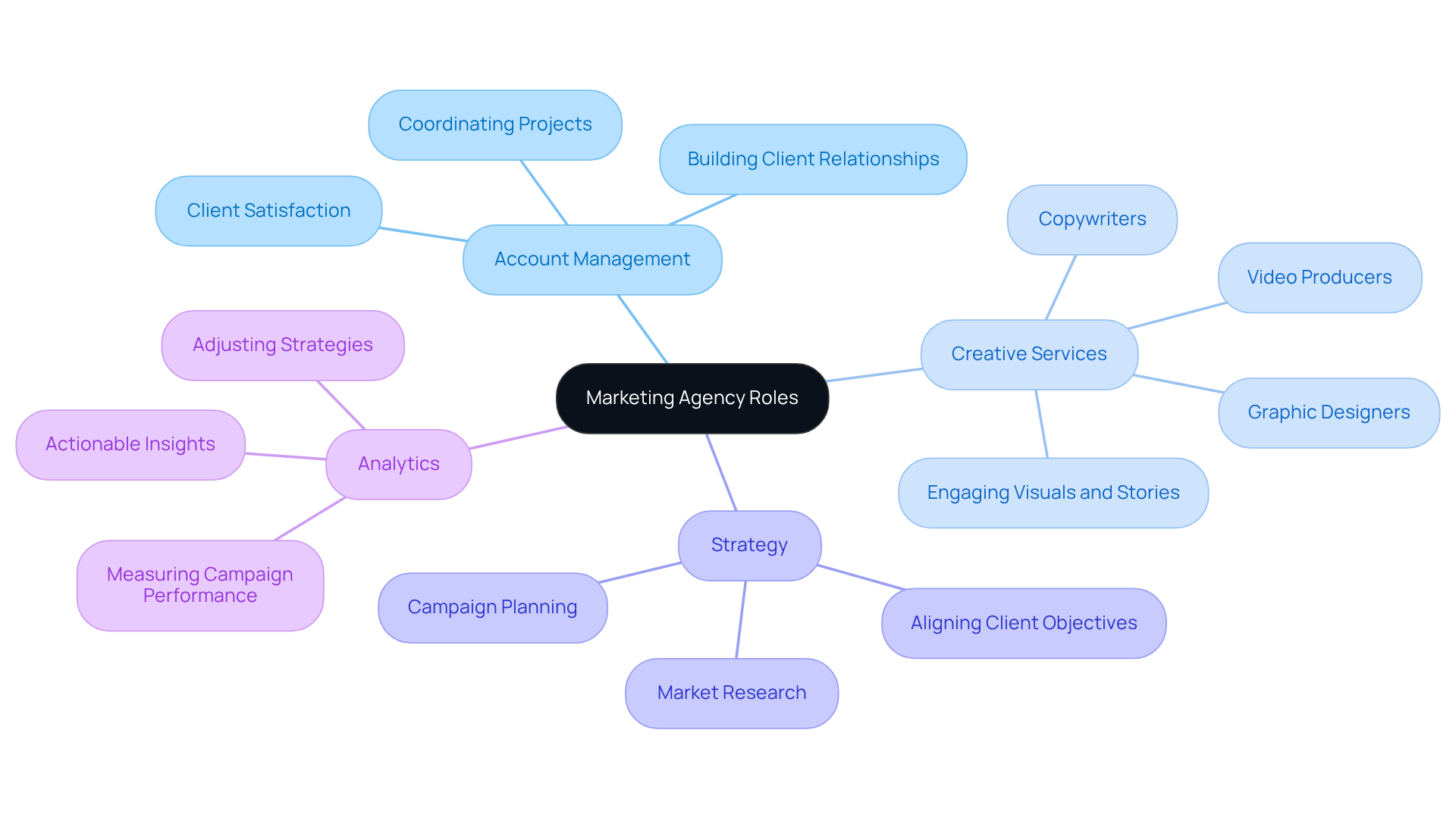 The center represents the main theme of marketing agency roles. Each branch shows a specific role, and the sub-branches provide insights into what each role entails and its importance in marketing campaigns. The center represents the main theme of marketing agency roles. Each branch shows a specific role, and the sub-branches provide insights into what each role entails and its importance in marketing campaigns.