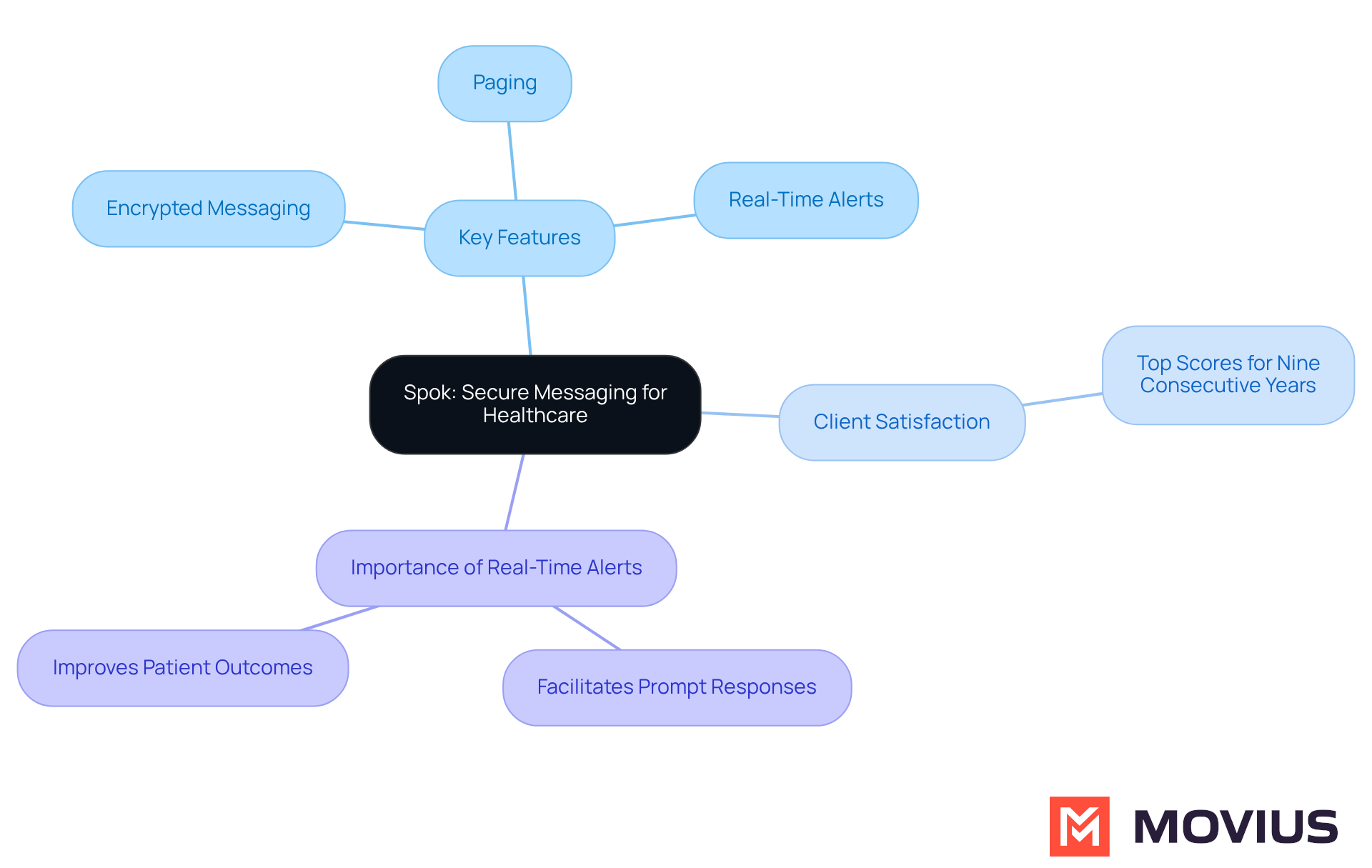 Start at the center with Spok's messaging solutions, then explore the branches to see key features, client satisfaction achievements, and the critical role of real-time alerts in healthcare.