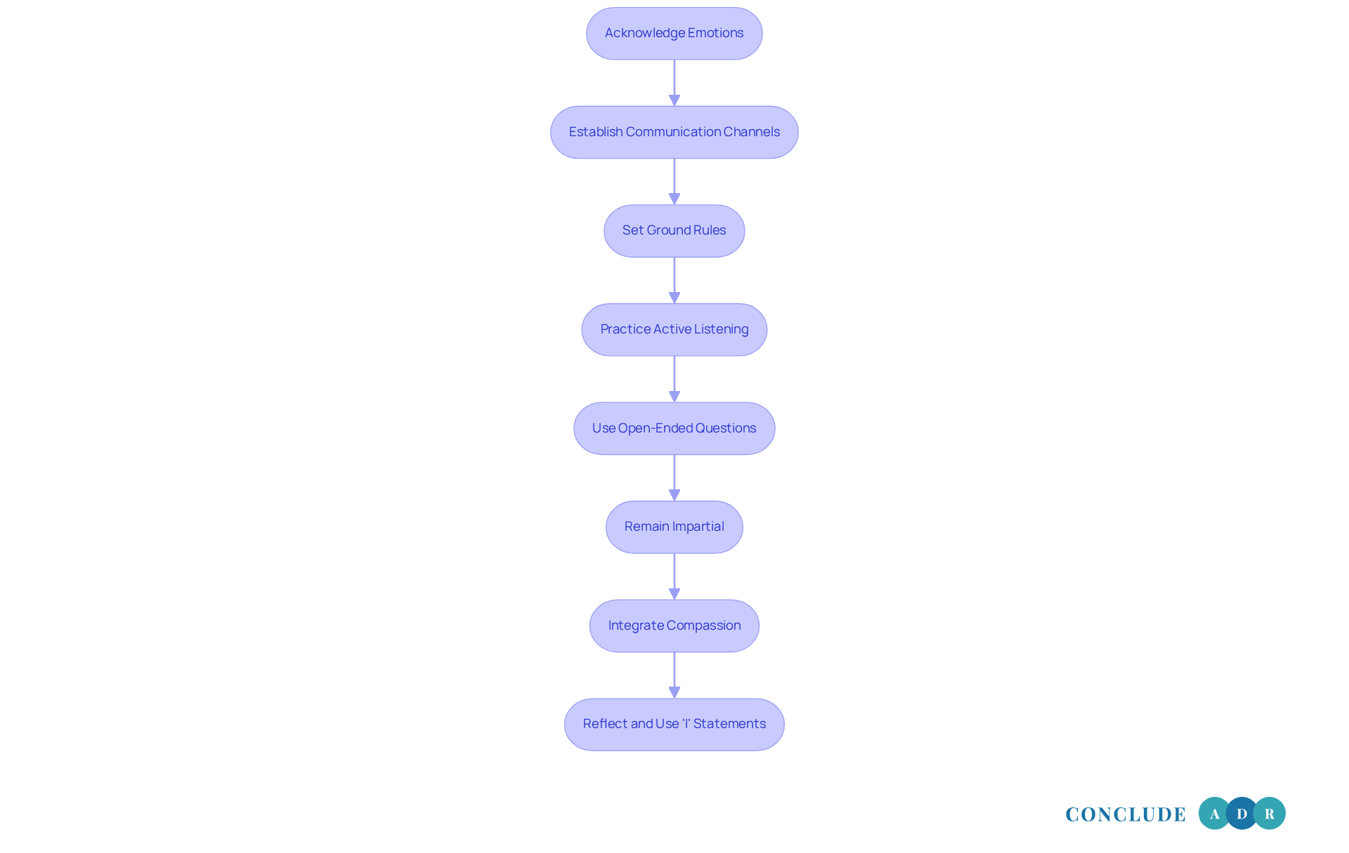 Each box represents a crucial step in the mediation process. Follow the arrows to see how these strategies connect and lead to successful conflict resolution.