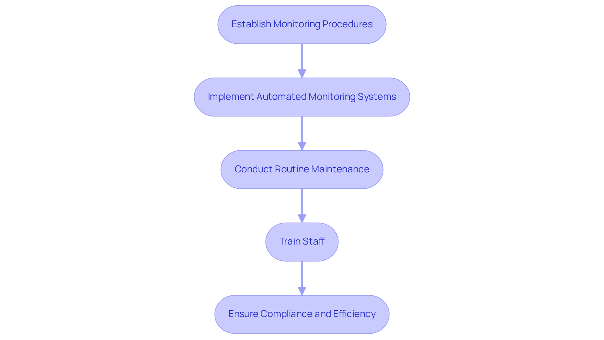 Each box represents a key step in managing total harmonic distortion. Follow the arrows to see how each step leads to the next, ensuring effective monitoring and maintenance. Each box represents a key step in managing total harmonic distortion. Follow the arrows to see how each step leads to the next, ensuring effective monitoring and maintenance.
