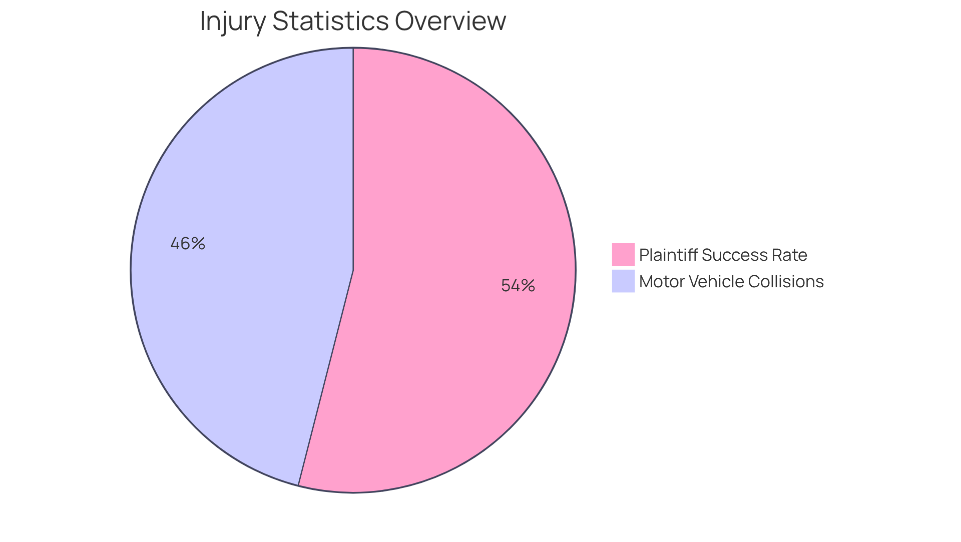 The blue slice shows the percentage of personal injury incidents that are due to motor vehicle collisions, while the green slice represents the success rate of plaintiffs in these cases. The larger the slice, the more significant the statistic.