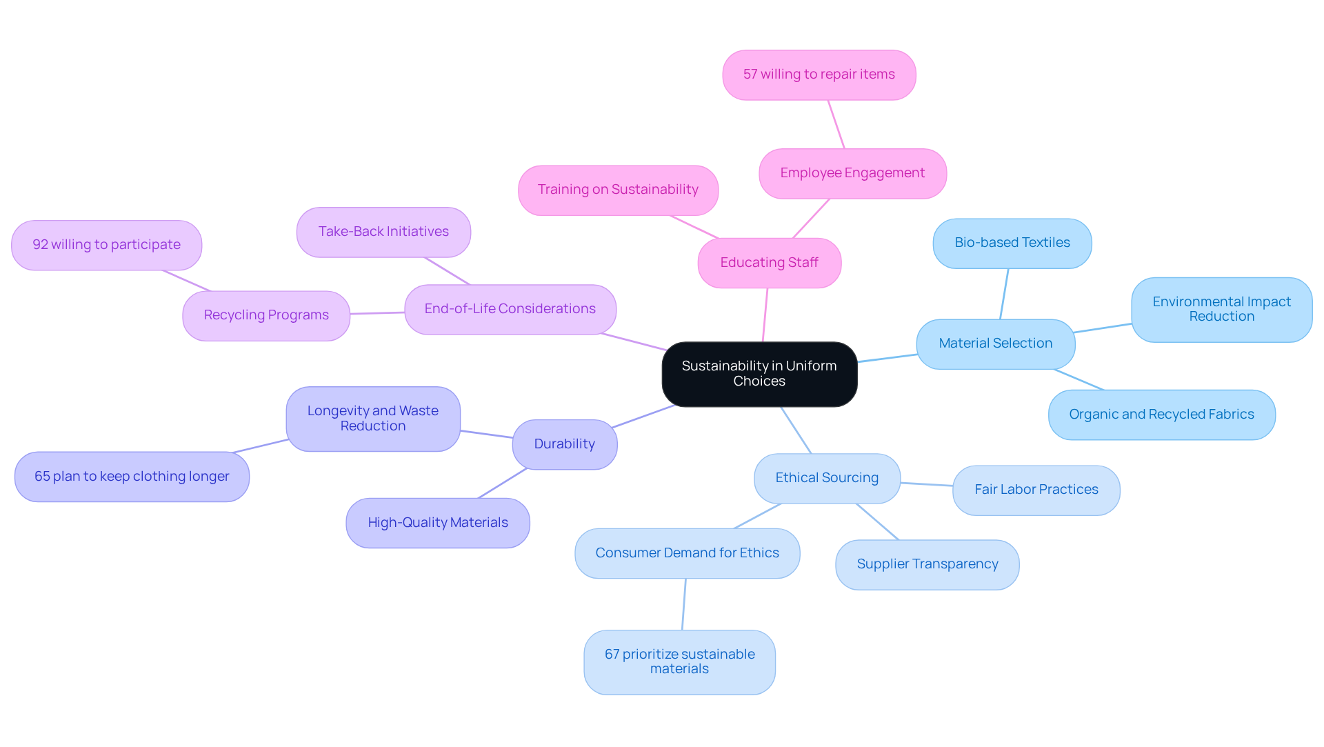 The central node represents the main theme of sustainability in uniform choices. Each branch shows a key practice, and the sub-branches provide additional details or statistics that support the importance of that practice.