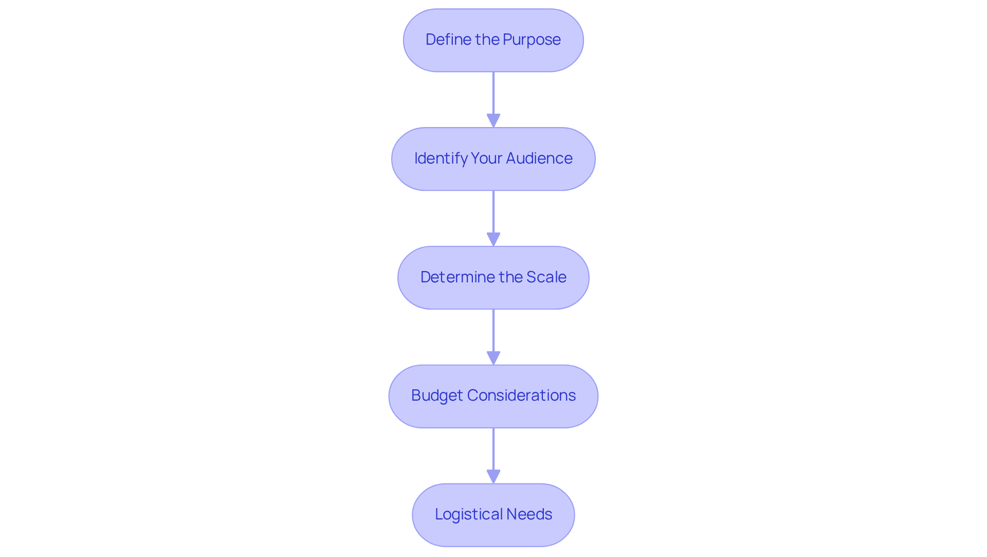 Each box represents a step in the assessment process. Follow the arrows to see how each step leads to the next, helping you ensure that all aspects of your event are considered.