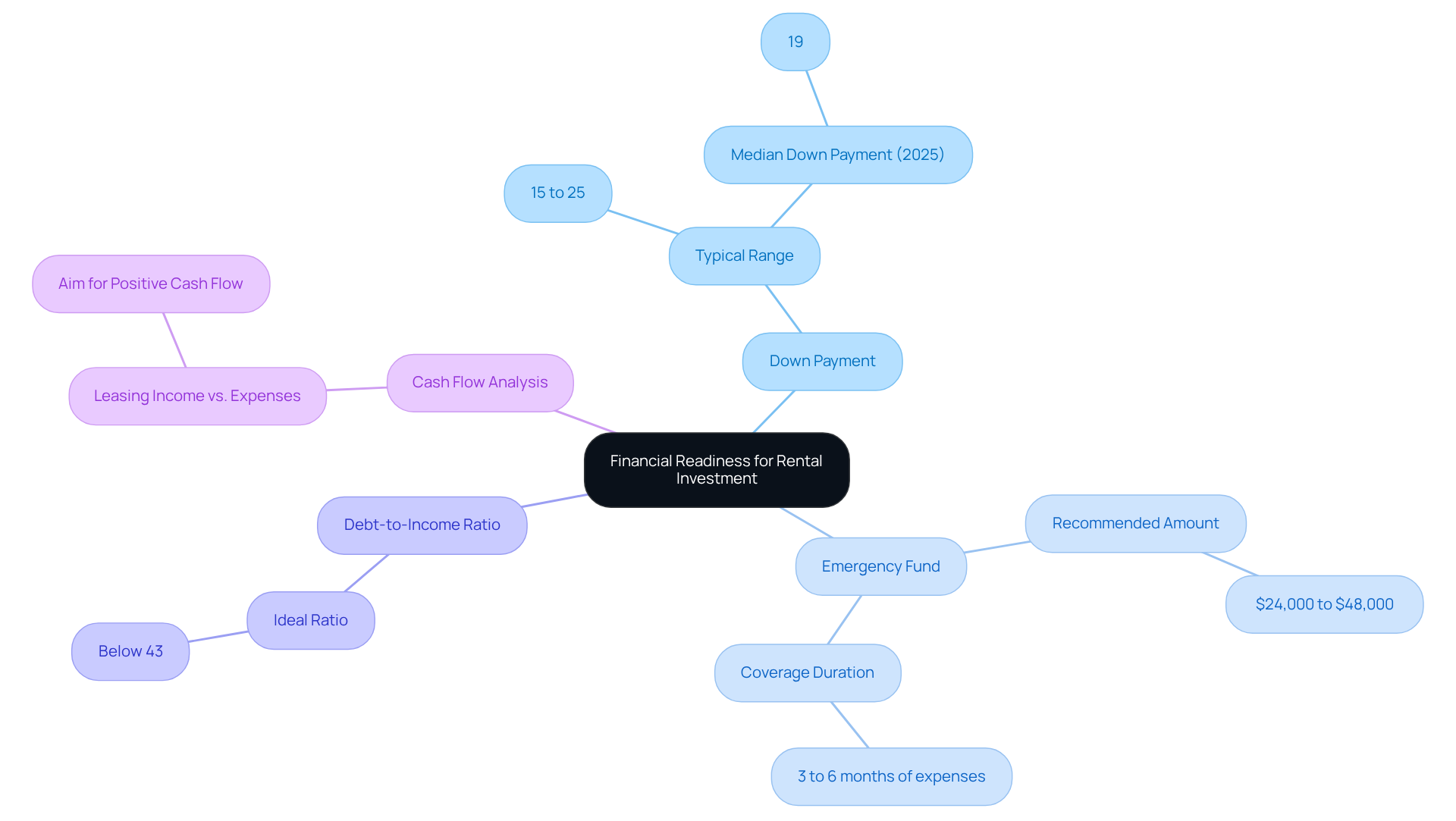 The central node represents the overall goal of financial readiness, while the branches show the key factors to consider. Each sub-branch provides specific details to help you understand what to evaluate before investing in rental properties.