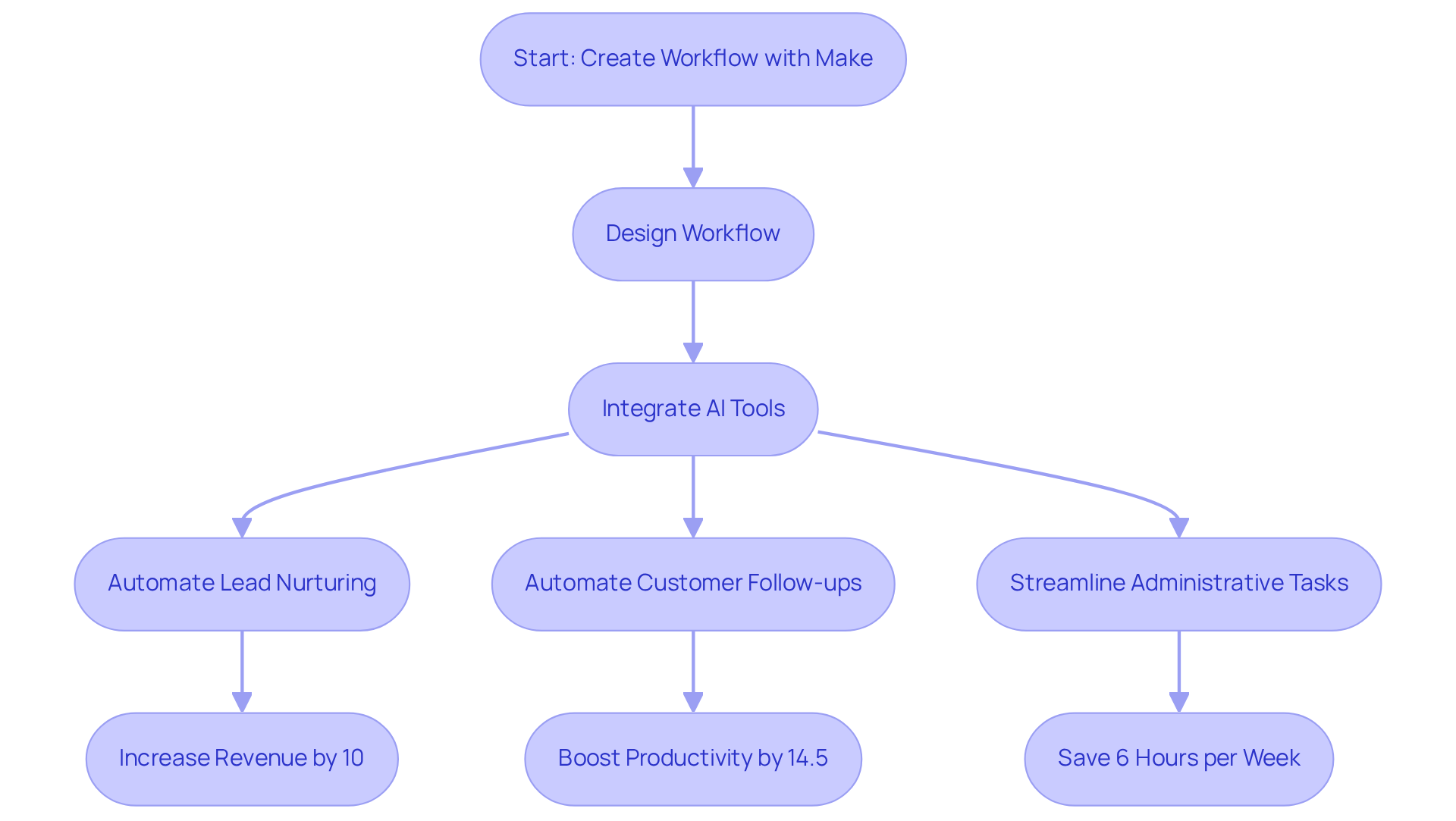 Follow the arrows to see how creating workflows with Make leads to increased revenue and productivity. Each step shows how automation simplifies tasks for sales teams.