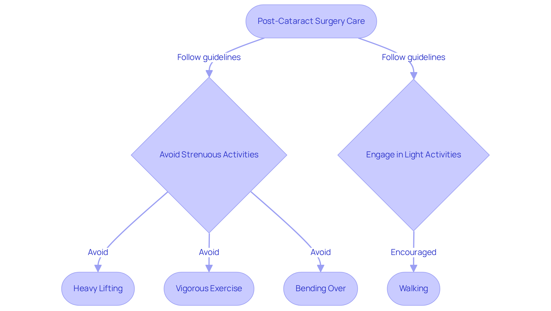 Follow the arrows to see what activities you should avoid and what light activities are safe. Red paths indicate actions to steer clear of, while green paths show safe options to help you recover.