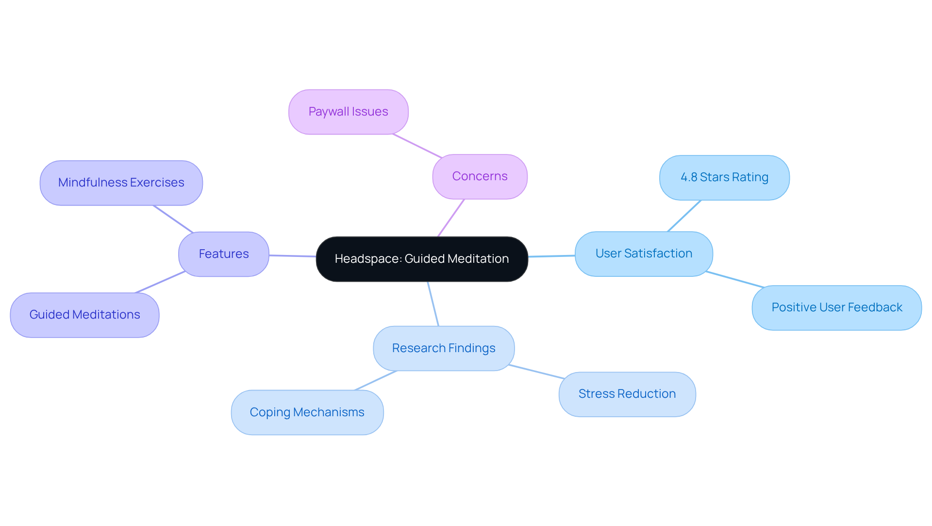 The central node represents Headspace, while the branches show different aspects like user satisfaction and research findings. Each color-coded branch helps you quickly identify related topics.