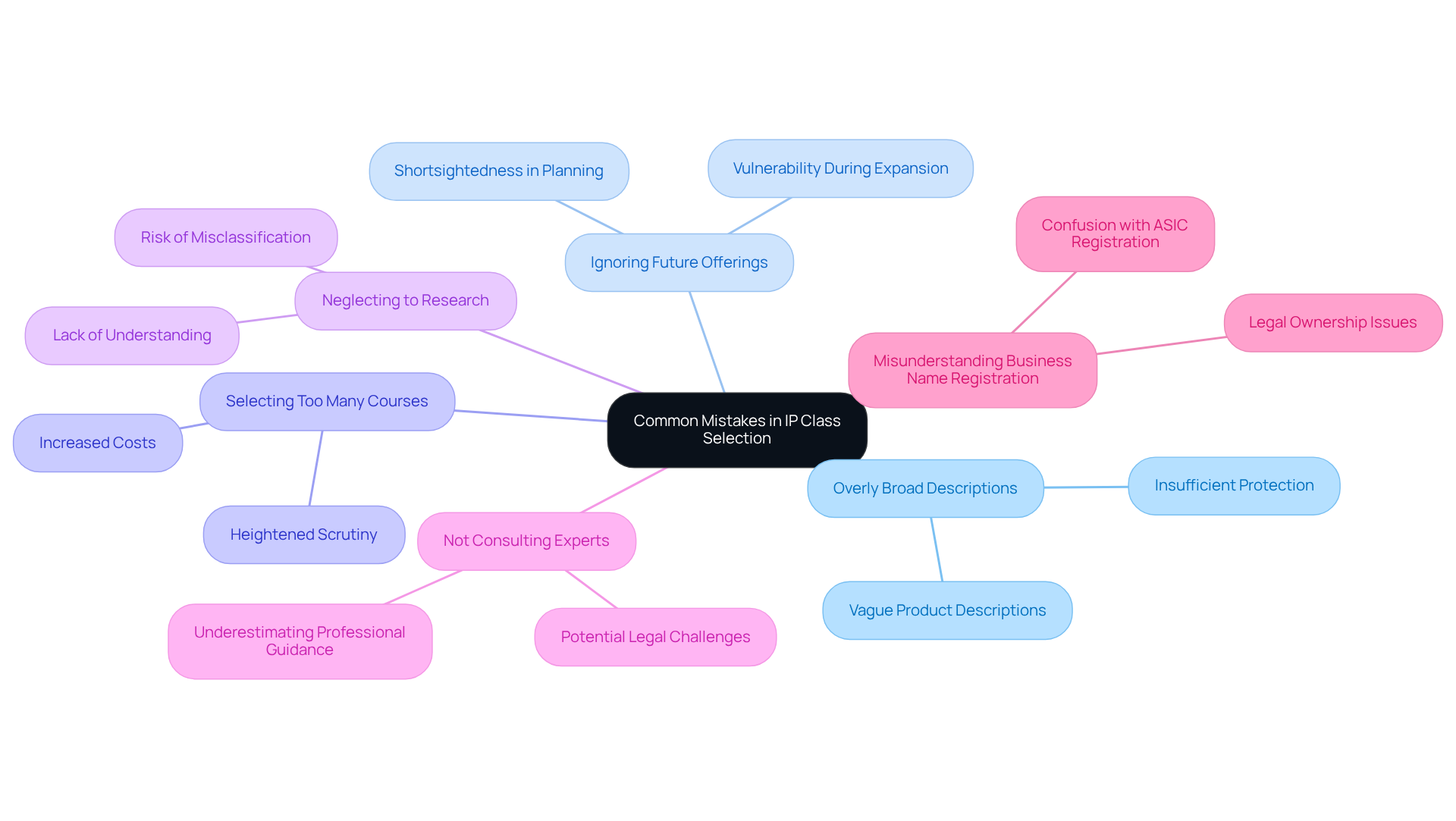 This mindmap illustrates the pitfalls tech CEOs face when selecting IP classes. Each branch represents a specific mistake, and the sub-branches provide details on why these mistakes occur and their potential consequences. Follow the branches to understand how to avoid these common errors and secure your intellectual property effectively.