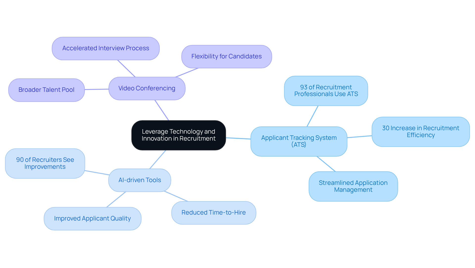 The central node represents the main theme of leveraging technology in recruitment. Each branch shows a specific technology, and the sub-branches highlight the benefits and improvements associated with each, helping you see how they all connect to enhance hiring processes. The central node represents the main theme of leveraging technology in recruitment. Each branch shows a specific technology, and the sub-branches highlight the benefits and improvements associated with each, helping you see how they all connect to enhance hiring processes.