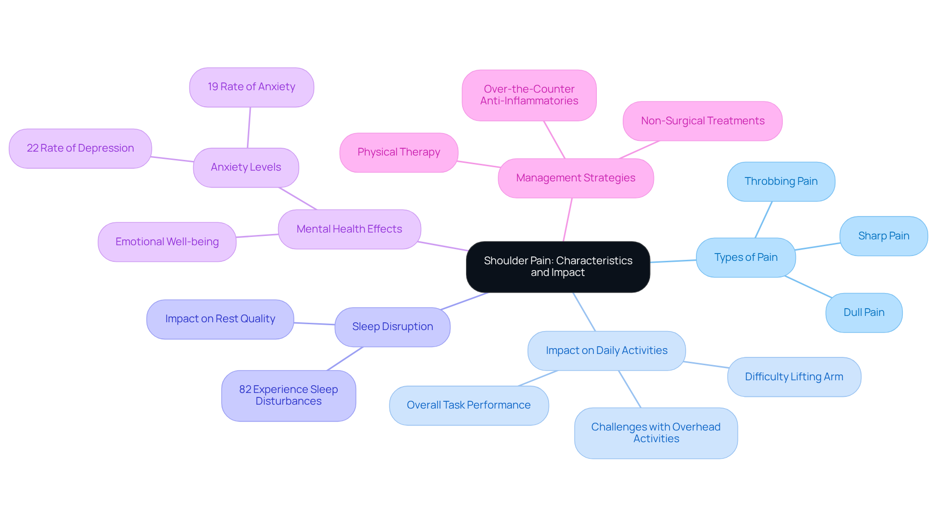 The central node represents the main topic of shoulder pain. Each branch explores different aspects, showing how they connect to the overall impact on life. Follow the branches to see how pain affects not just the body, but also sleep and mental health. The central node represents the main topic of shoulder pain. Each branch explores different aspects, showing how they connect to the overall impact on life. Follow the branches to see how pain affects not just the body, but also sleep and mental health.