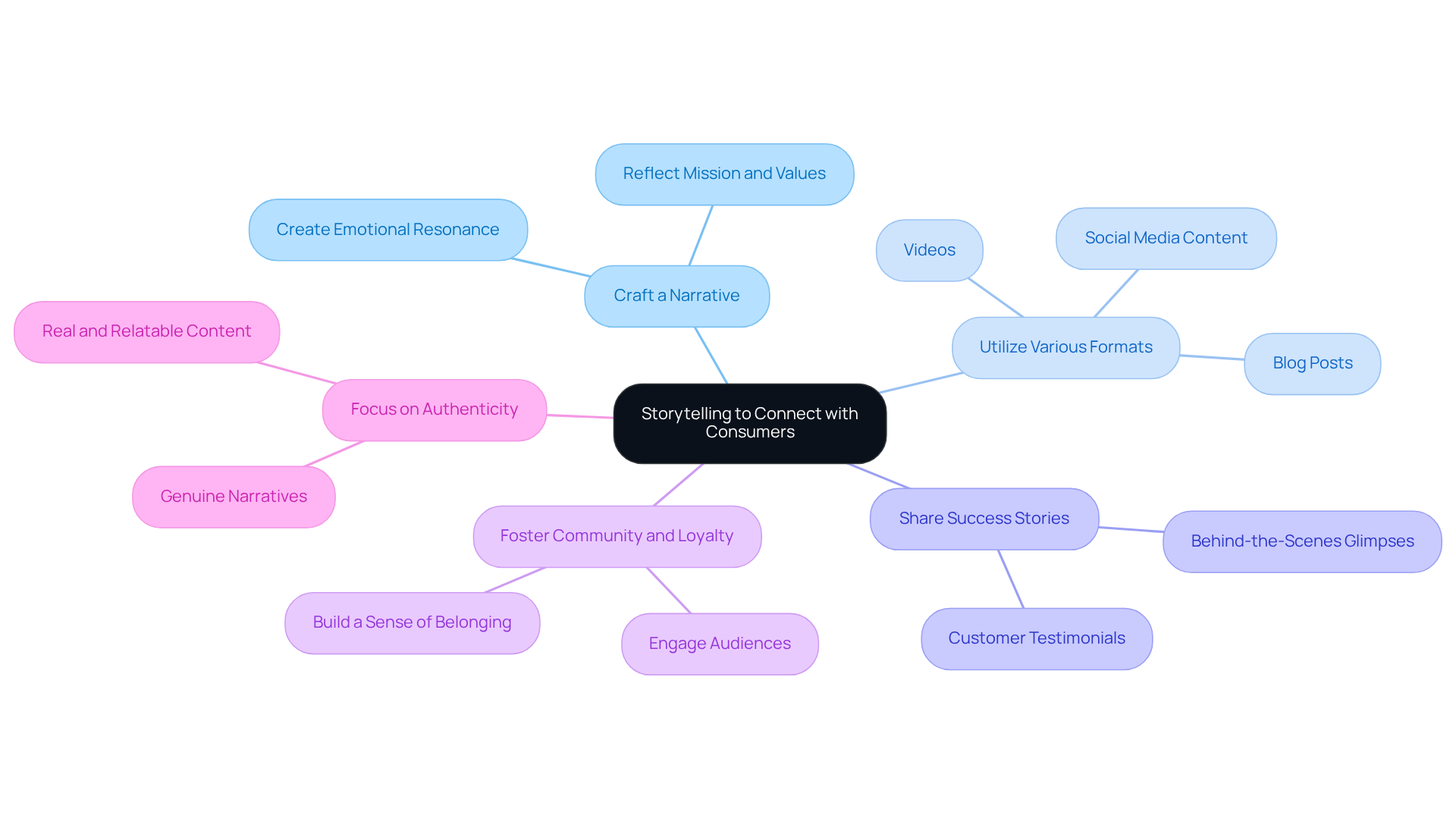 Start at the center with the main idea of storytelling, then follow the branches to explore different strategies companies can use to connect with their audience.