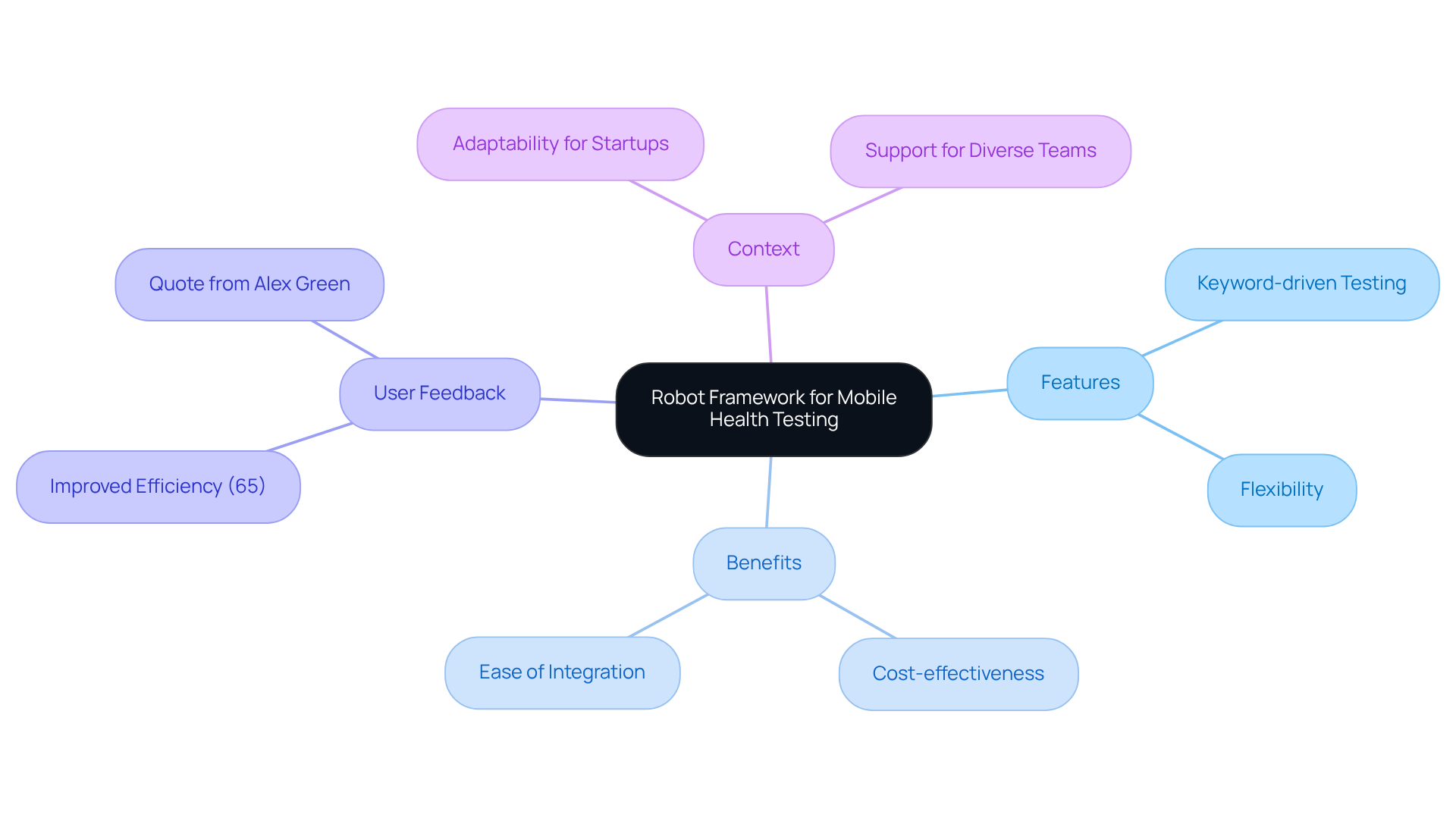 The central node represents Robot Framework, while the branches show its features, benefits, and user experiences. Each branch highlights how these elements contribute to effective mobile health testing.