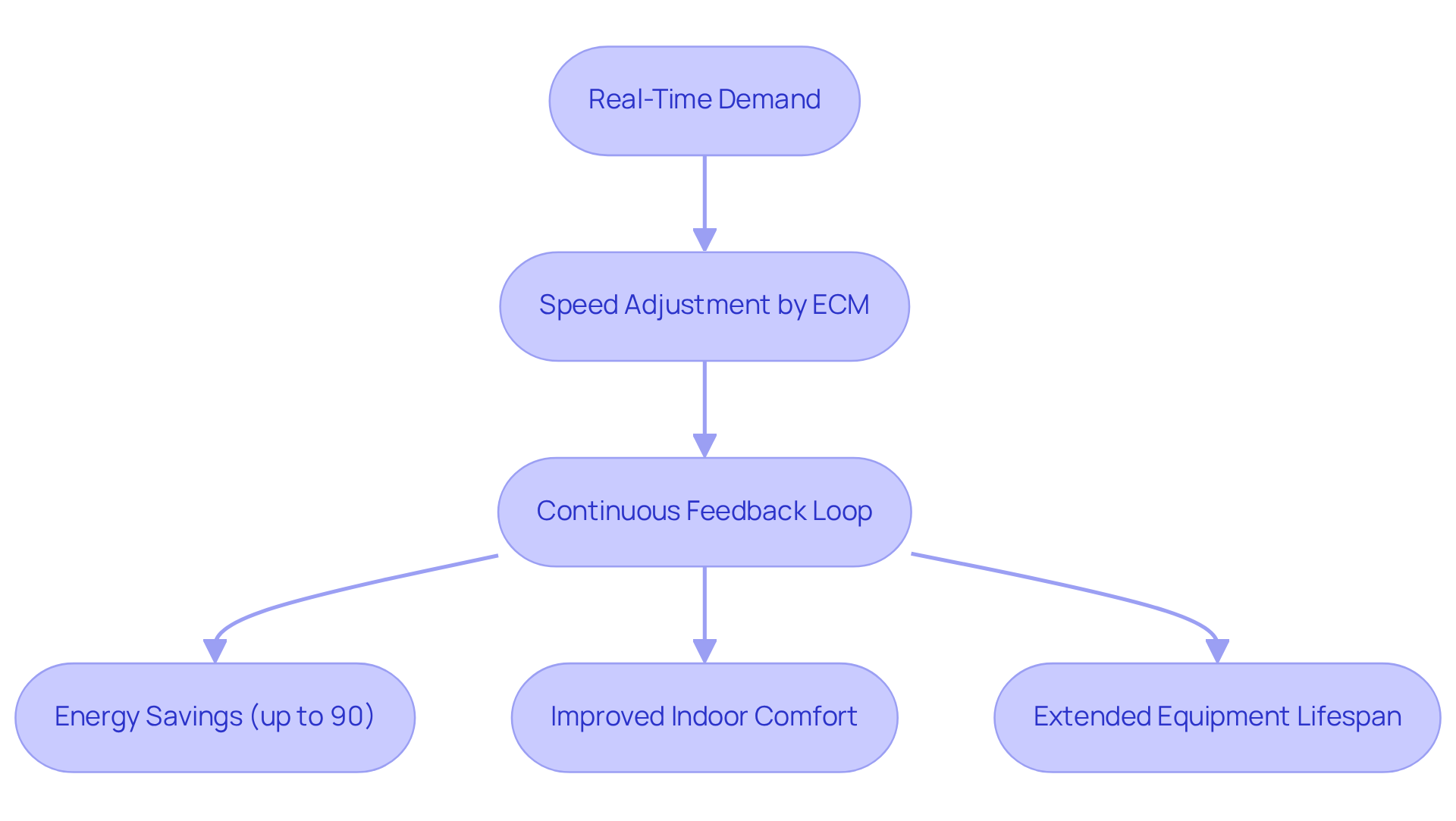 This flowchart outlines how ECMs adjust their operation based on real-time demand. Each box represents a step in the process, leading to important benefits like energy savings and better indoor comfort.