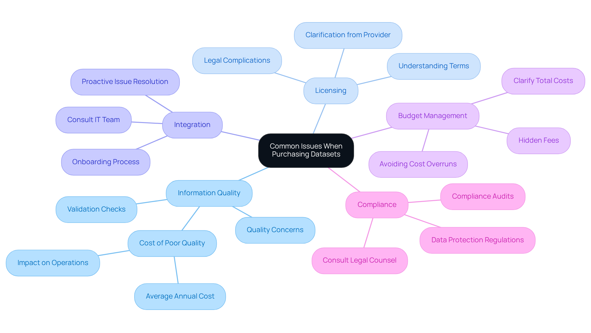 The central node represents the main topic, while the branches show specific issues you might encounter. Each color-coded branch helps you quickly identify different areas of concern, making it easier to navigate the complexities of dataset purchasing. The central node represents the main topic, while the branches show specific issues you might encounter. Each color-coded branch helps you quickly identify different areas of concern, making it easier to navigate the complexities of dataset purchasing.