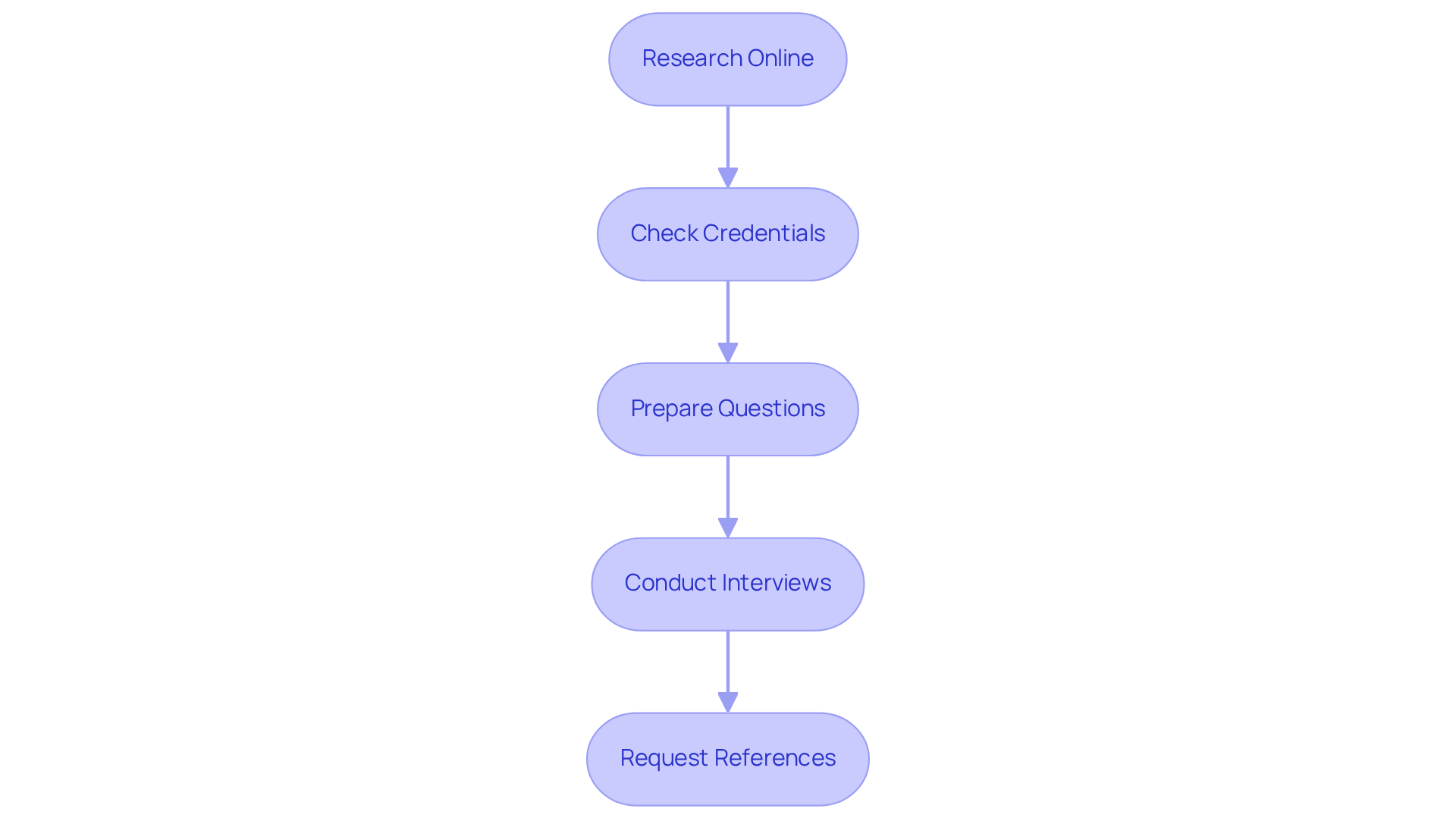 Each box represents a step in the process of choosing a real estate agent. Follow the arrows to see the order of actions you should take to find the best representative for your needs.