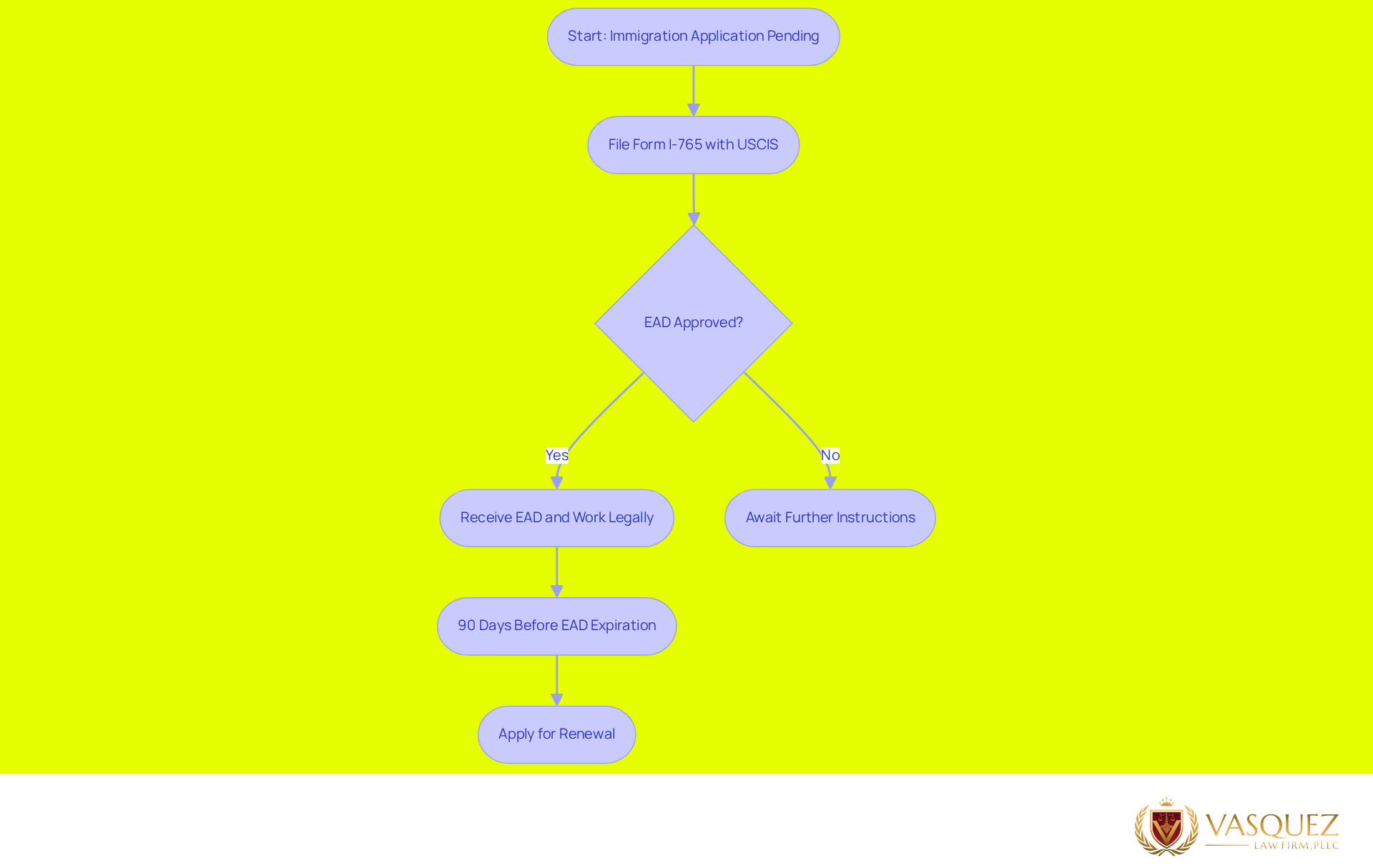 This flowchart guides you through the steps to secure your Employment Authorization Document. Follow the arrows to see what you need to do at each stage, from filing your application to renewing your EAD before it expires.