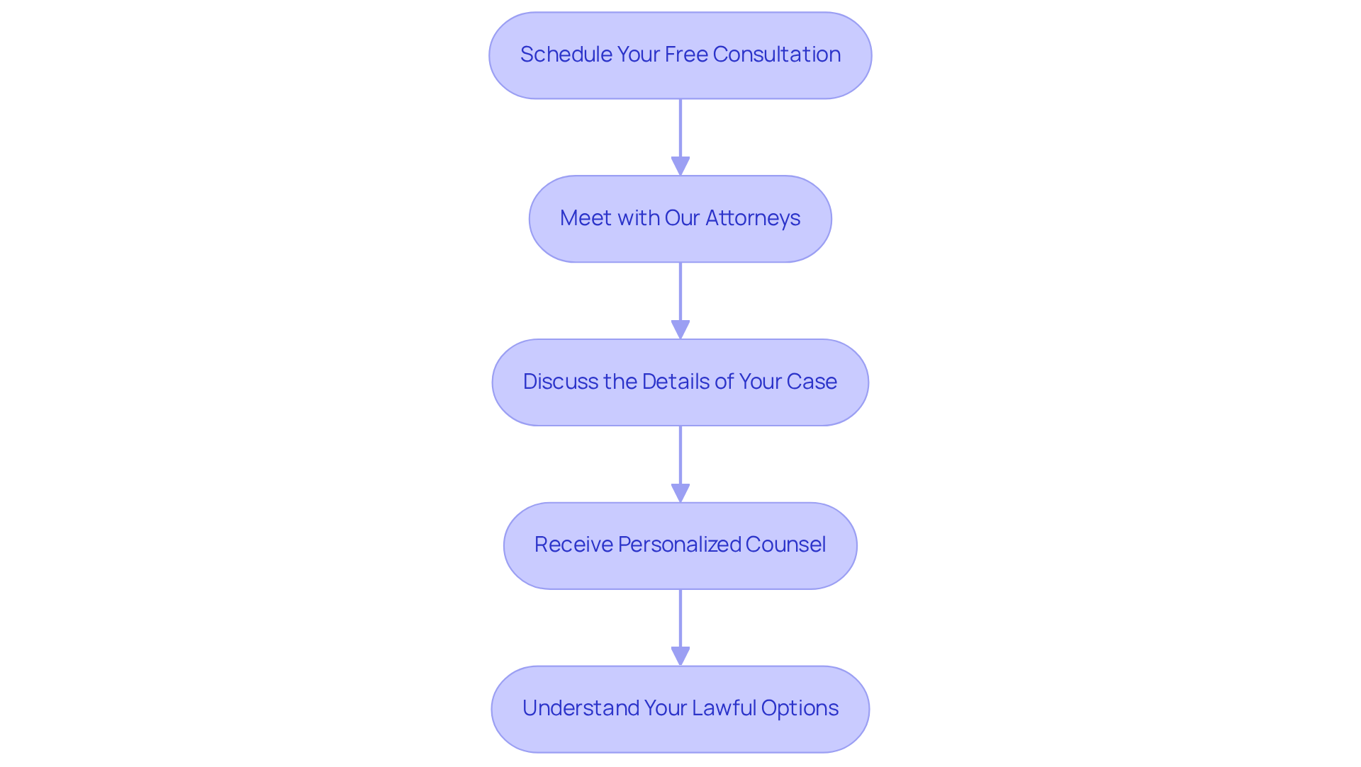 This flowchart outlines the steps you need to take to get legal help with your immigration case. Start at the top and follow the arrows down to see what you need to do next! This flowchart outlines the steps you need to take to get legal help with your immigration case. Start at the top and follow the arrows down to see what you need to do next!