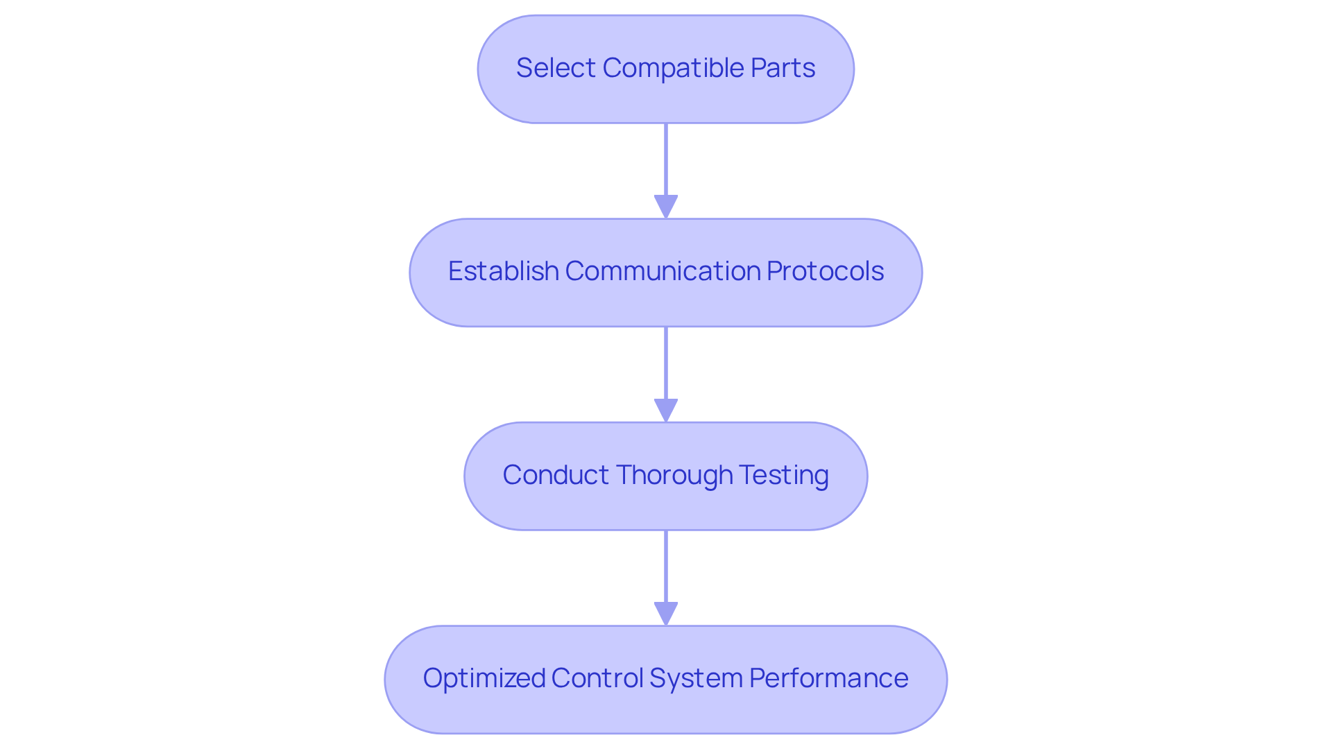 Each box represents a crucial step in the integration process. Follow the arrows to see how each step contributes to achieving an optimized control system. Each box represents a crucial step in the integration process. Follow the arrows to see how each step contributes to achieving an optimized control system.
