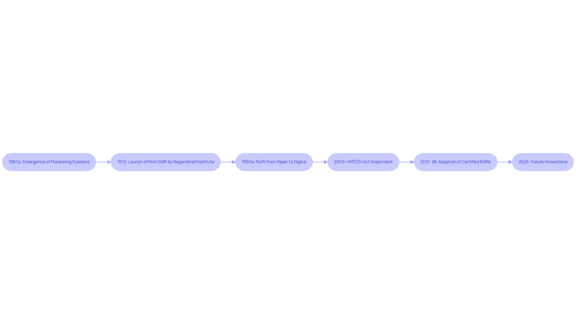 Each box represents a significant milestone in the history of EMRs. Follow the arrows to see how each event builds on the previous one, leading to the current state and future developments in electronic medical records.