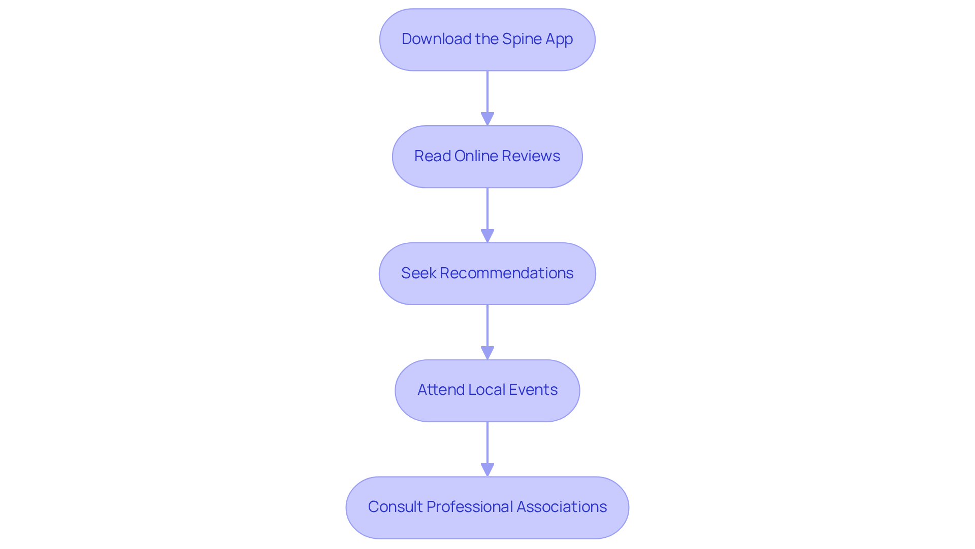 Each box represents a step in your journey to find holistic healers. Follow the arrows to see the order in which you should take these actions for the best results.