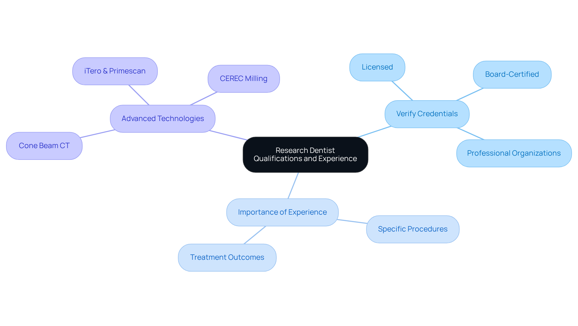 This mindmap helps you navigate the important factors to consider when choosing a cosmetic dentist. Start at the center with the main topic, then follow the branches to explore how to verify credentials, why experience matters, and what advanced technologies can enhance your treatment.