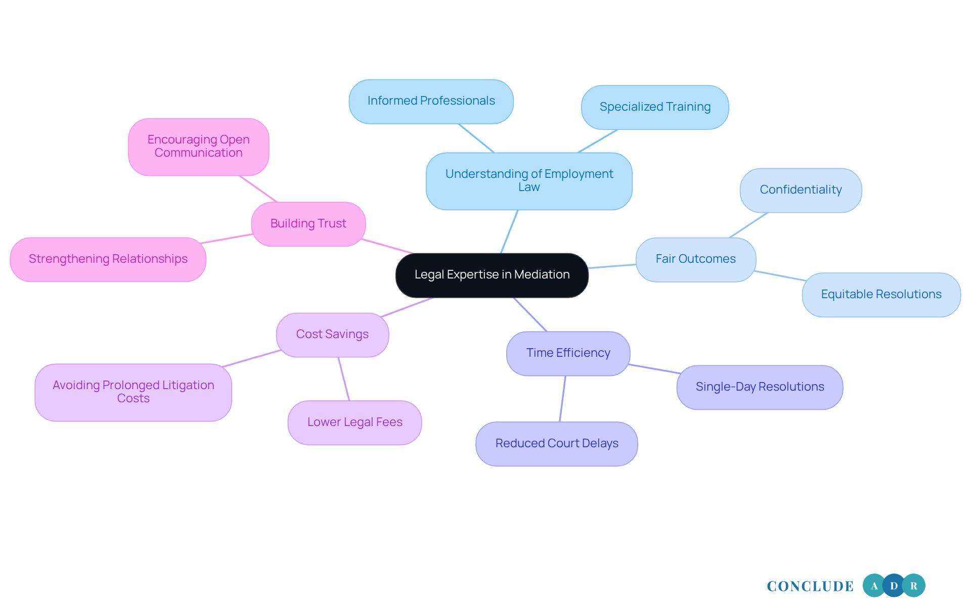 Start from the center with 'Legal Expertise in Mediation', then follow the branches to explore benefits like time savings, cost reductions, and trust-building, showing how each contributes to better mediation outcomes.