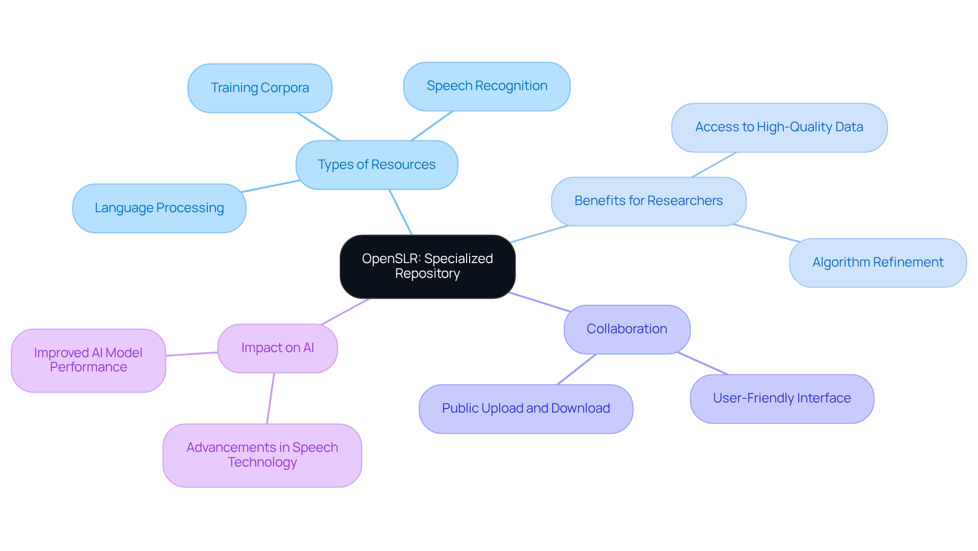 The central node represents OpenSLR, while the branches show different aspects like the types of resources available and how they benefit researchers. Follow the branches to see how everything connects!