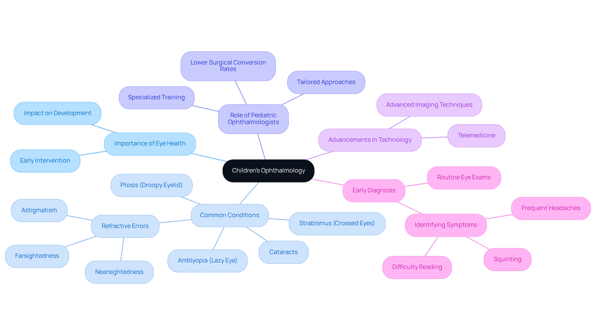 This mindmap illustrates the key components of children's ophthalmology. Start at the center with the main topic, then explore each branch to understand the importance of eye health, common conditions, the role of specialists, technological advancements, and the significance of early intervention.