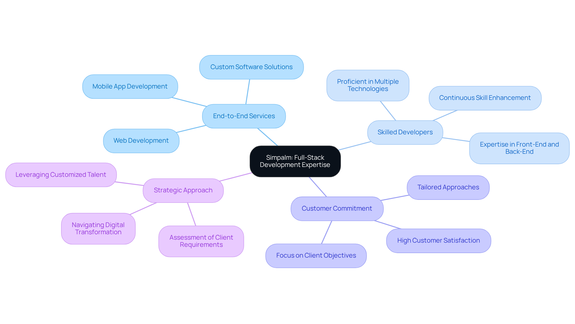 The central node represents Simpalm's expertise, while the branches show the different areas of focus. Each sub-branch provides more detail about how Simpalm excels in full-stack development.