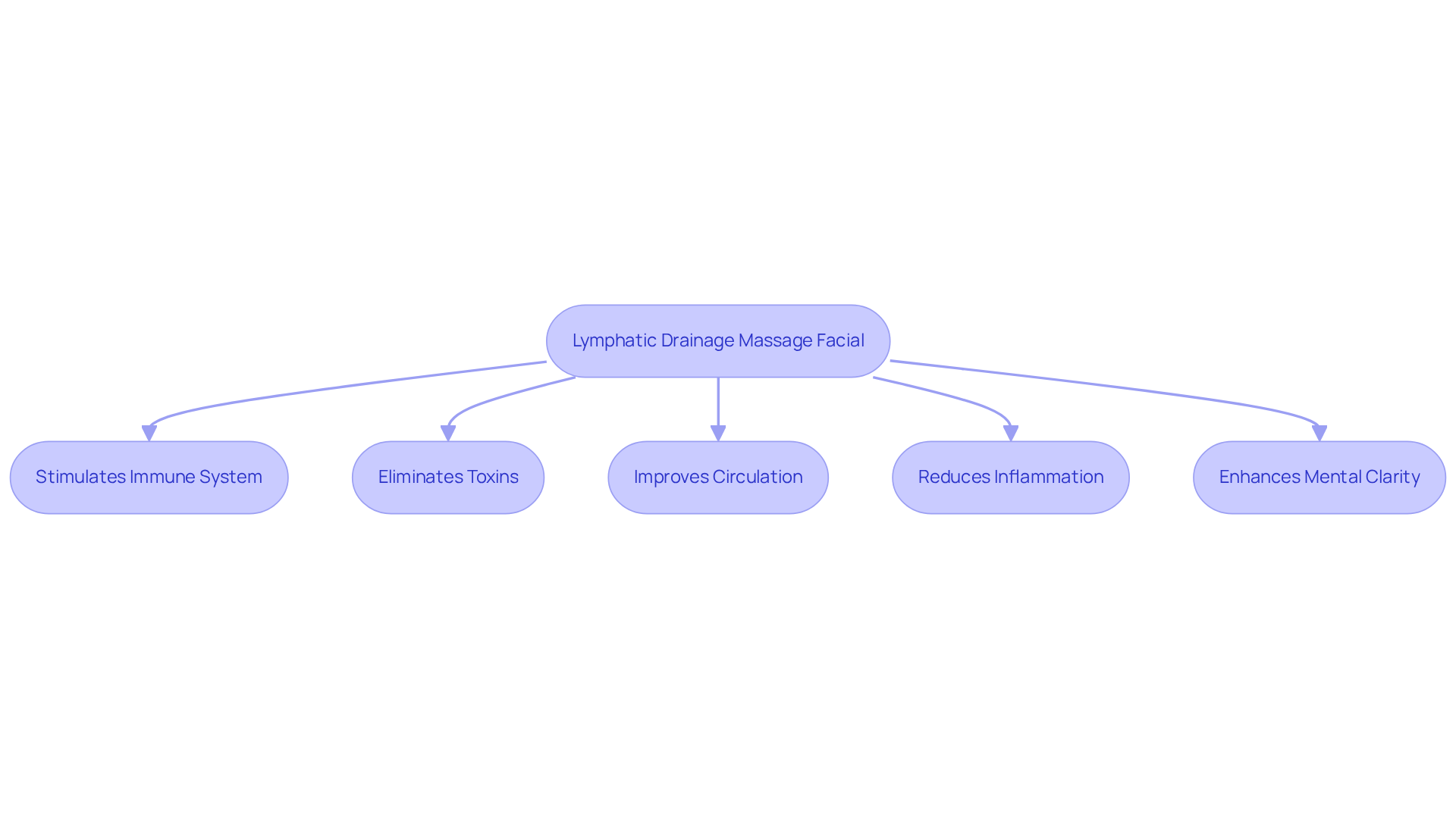 Each box represents a step in the detoxification process. Follow the arrows to see how the massage treatment leads to improved health outcomes.