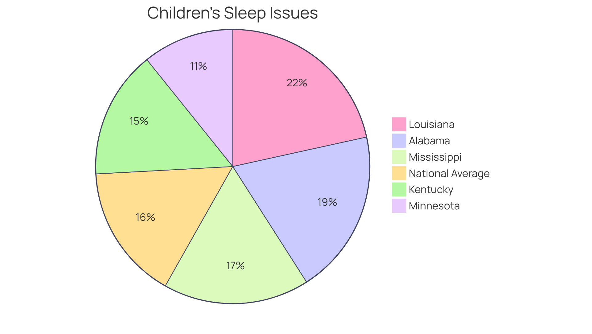 Each slice of the pie shows the percentage of children in that state who are not getting enough sleep. The larger the slice, the more children are affected. This helps us see which states have the most significant sleep challenges for kids. Each slice of the pie shows the percentage of children in that state who are not getting enough sleep. The larger the slice, the more children are affected. This helps us see which states have the most significant sleep challenges for kids.