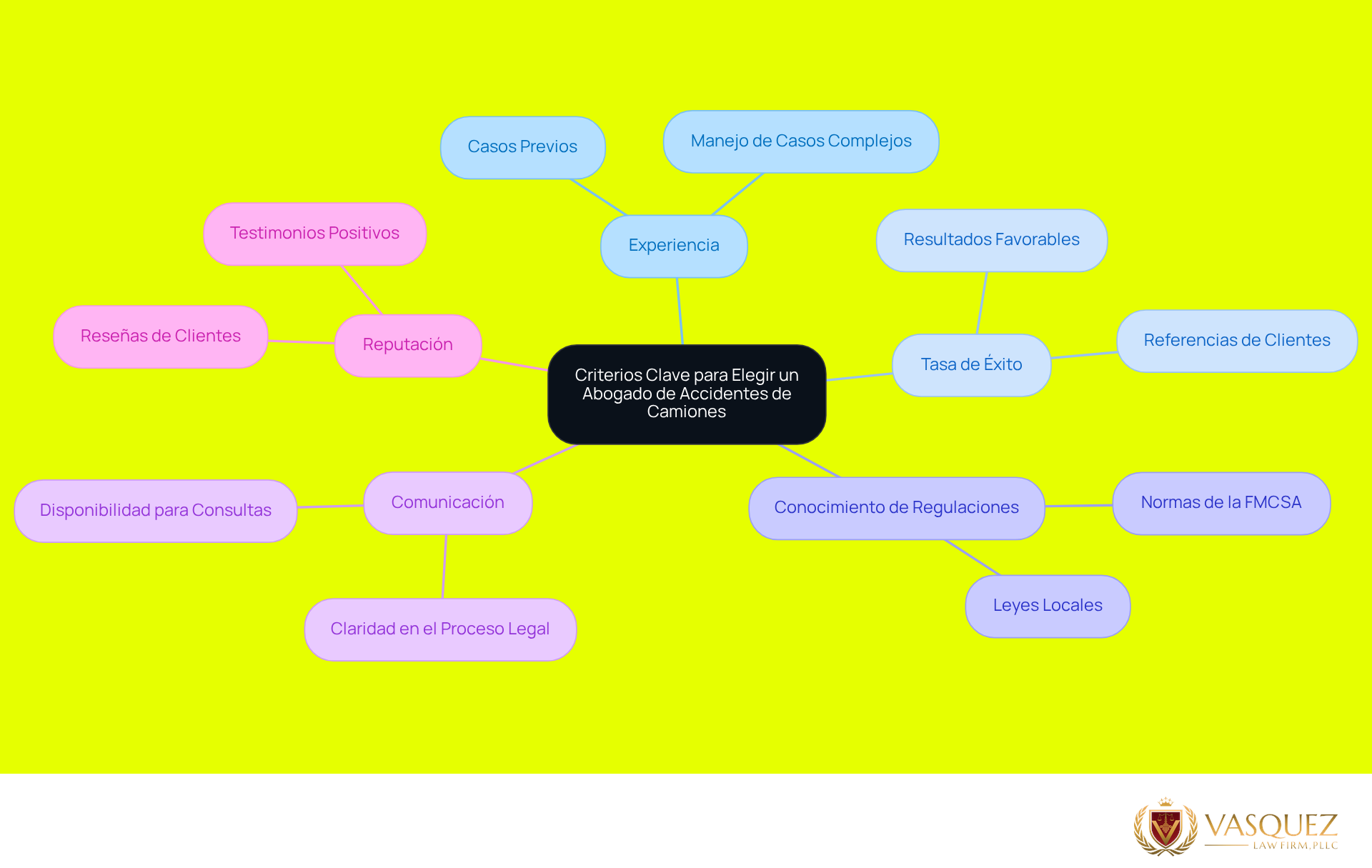 El nodo central representa la decisión de elegir un abogado, y cada rama muestra un criterio importante a considerar. Las sub-ramas ofrecen detalles adicionales sobre cada criterio, ayudando a entender mejor qué buscar en un abogado.