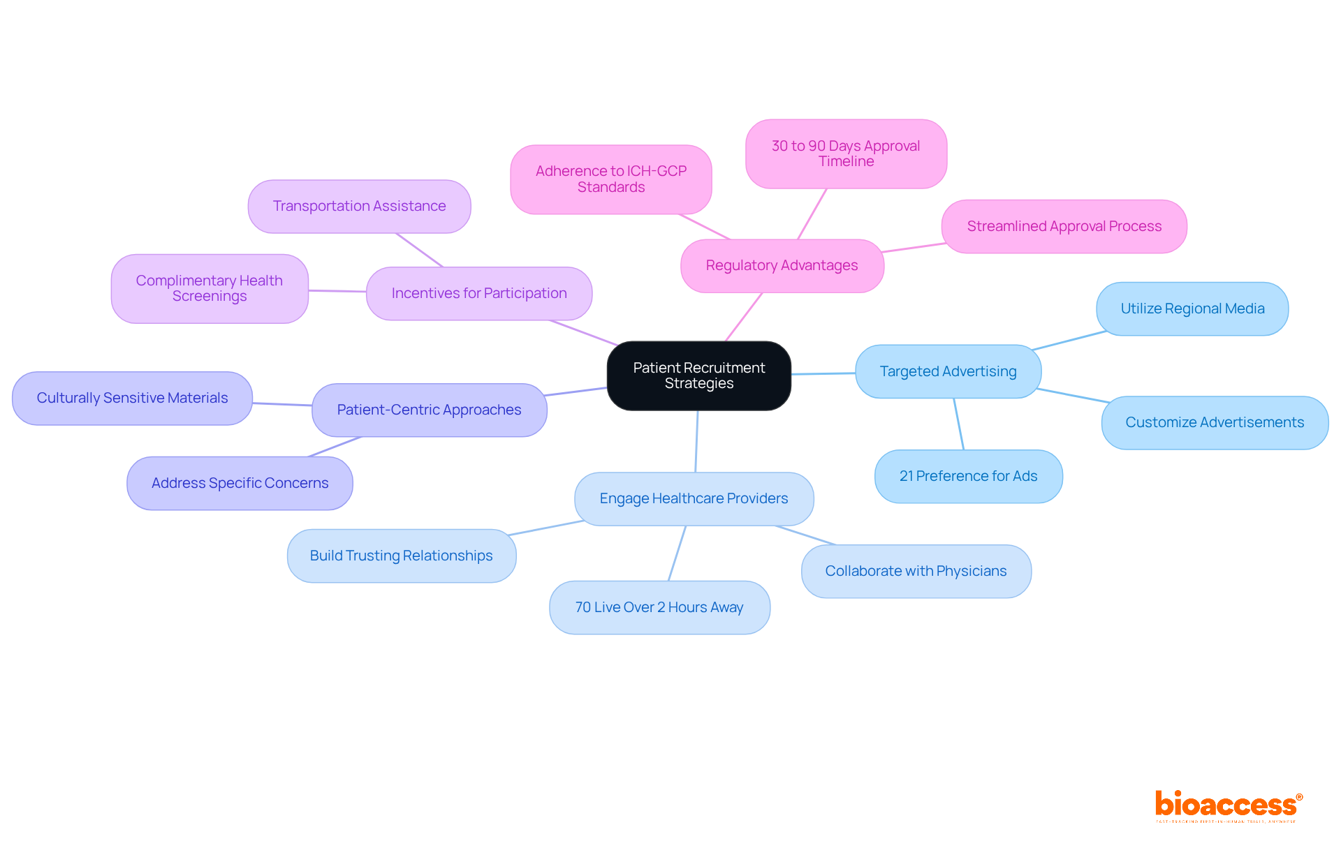 Start at the center with the main theme of patient recruitment strategies. Follow the branches to explore each strategy and its specific actions. The colors help distinguish between different strategies, making it easier to understand how they contribute to the overall goal. Start at the center with the main theme of patient recruitment strategies. Follow the branches to explore each strategy and its specific actions. The colors help distinguish between different strategies, making it easier to understand how they contribute to the overall goal.