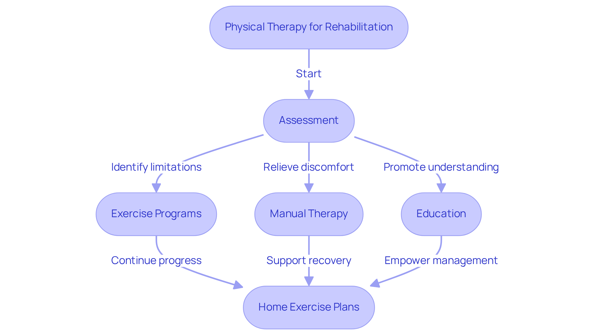 This flowchart shows the steps involved in a physical therapy program. Each box represents a key component that helps improve mobility and reduce pain. Follow the arrows to see how each part connects and contributes to your rehabilitation journey. This flowchart shows the steps involved in a physical therapy program. Each box represents a key component that helps improve mobility and reduce pain. Follow the arrows to see how each part connects and contributes to your rehabilitation journey.