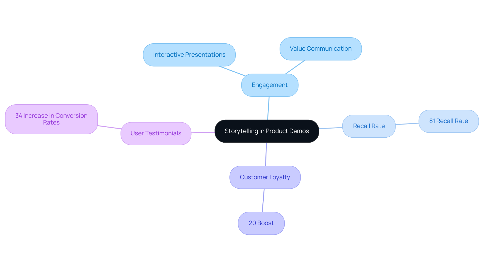 The central idea is storytelling in product demos, with branches showing how it enhances engagement and conversion. Each statistic highlights the effectiveness of storytelling techniques.