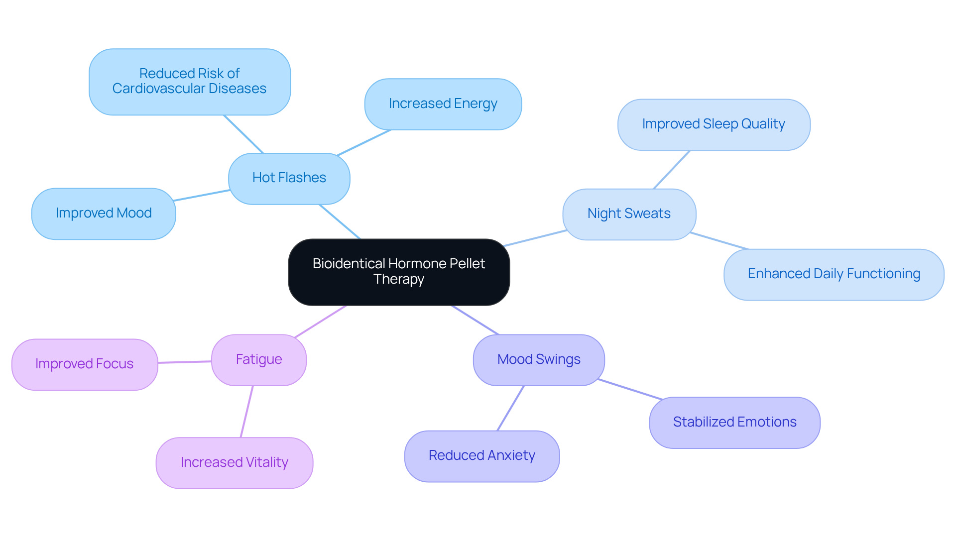 This mindmap illustrates how bioidentical hormone pellet therapy can help alleviate various symptoms related to hormonal imbalance. Each branch represents a symptom, and the sub-branches show the positive effects of the therapy, helping you understand the holistic benefits of treatment. This mindmap illustrates how bioidentical hormone pellet therapy can help alleviate various symptoms related to hormonal imbalance. Each branch represents a symptom, and the sub-branches show the positive effects of the therapy, helping you understand the holistic benefits of treatment.