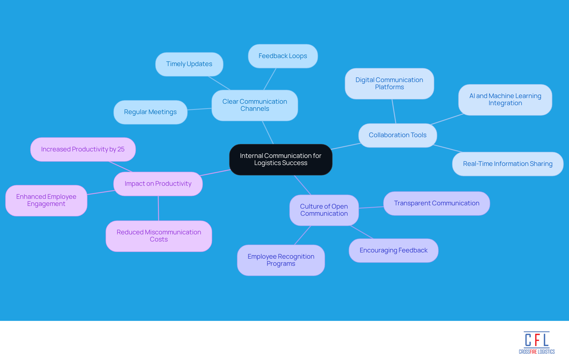 The central node represents the main theme of internal communication. Each branch shows a key area of focus, and the sub-branches provide specific strategies or outcomes related to that area.