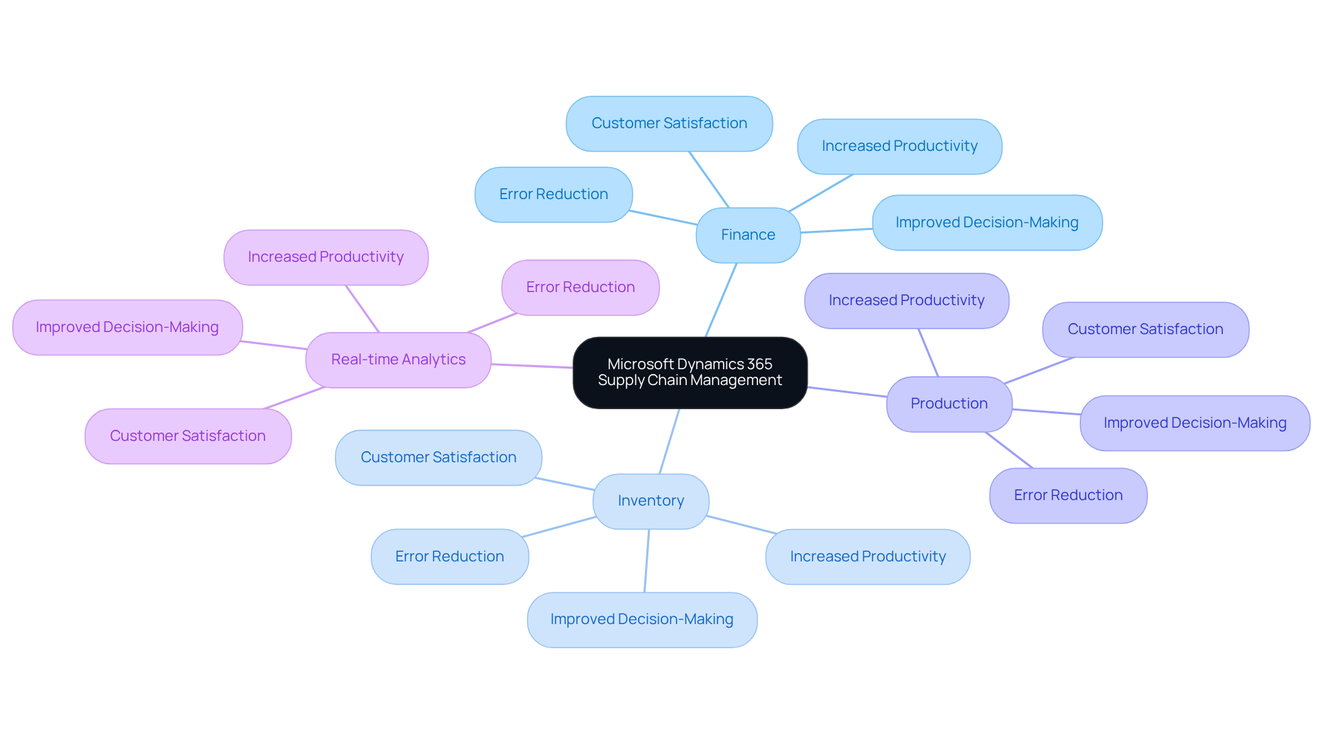The center represents the main platform, while the branches show different business processes and their benefits. Each color-coded branch helps you see how these elements work together to enhance productivity and decision-making. The center represents the main platform, while the branches show different business processes and their benefits. Each color-coded branch helps you see how these elements work together to enhance productivity and decision-making.