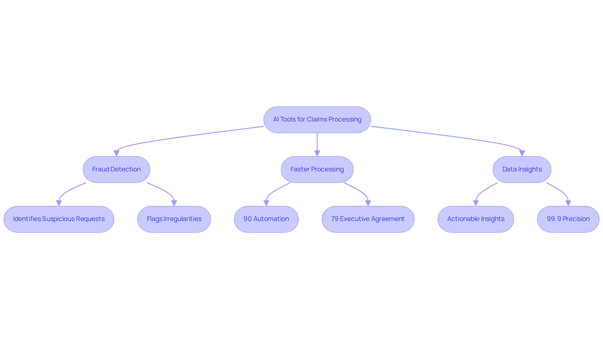 This flowchart shows how AI tools improve claims processing step-by-step. Each box represents a key area of impact, and the arrows illustrate how these areas connect to enhance overall accuracy and efficiency.