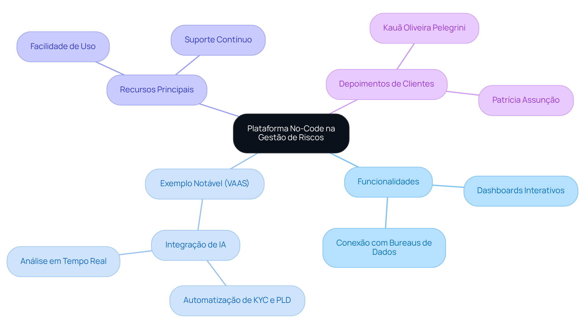 O nó central representa a plataforma no-code, enquanto as ramificações mostram suas funcionalidades, exemplos e feedback de clientes. Siga as ramificações para entender como cada parte se conecta e contribui para a gestão de riscos. O nó central representa a plataforma no-code, enquanto as ramificações mostram suas funcionalidades, exemplos e feedback de clientes. Siga as ramificações para entender como cada parte se conecta e contribui para a gestão de riscos.