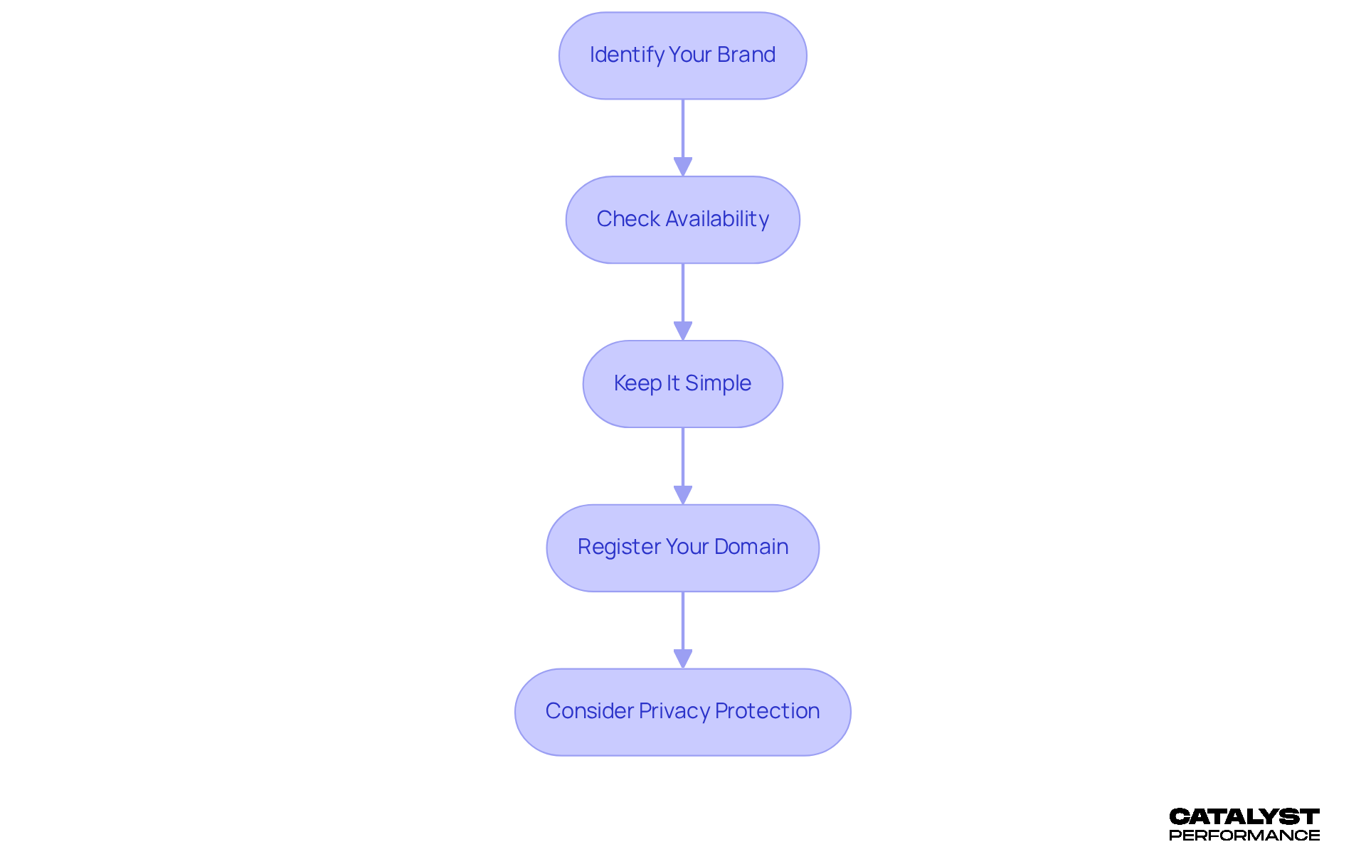 Each box represents a step in the process of selecting and registering your domain name. Follow the arrows to see how each step leads to the next, ensuring you cover all important aspects of establishing your online presence. Each box represents a step in the process of selecting and registering your domain name. Follow the arrows to see how each step leads to the next, ensuring you cover all important aspects of establishing your online presence.