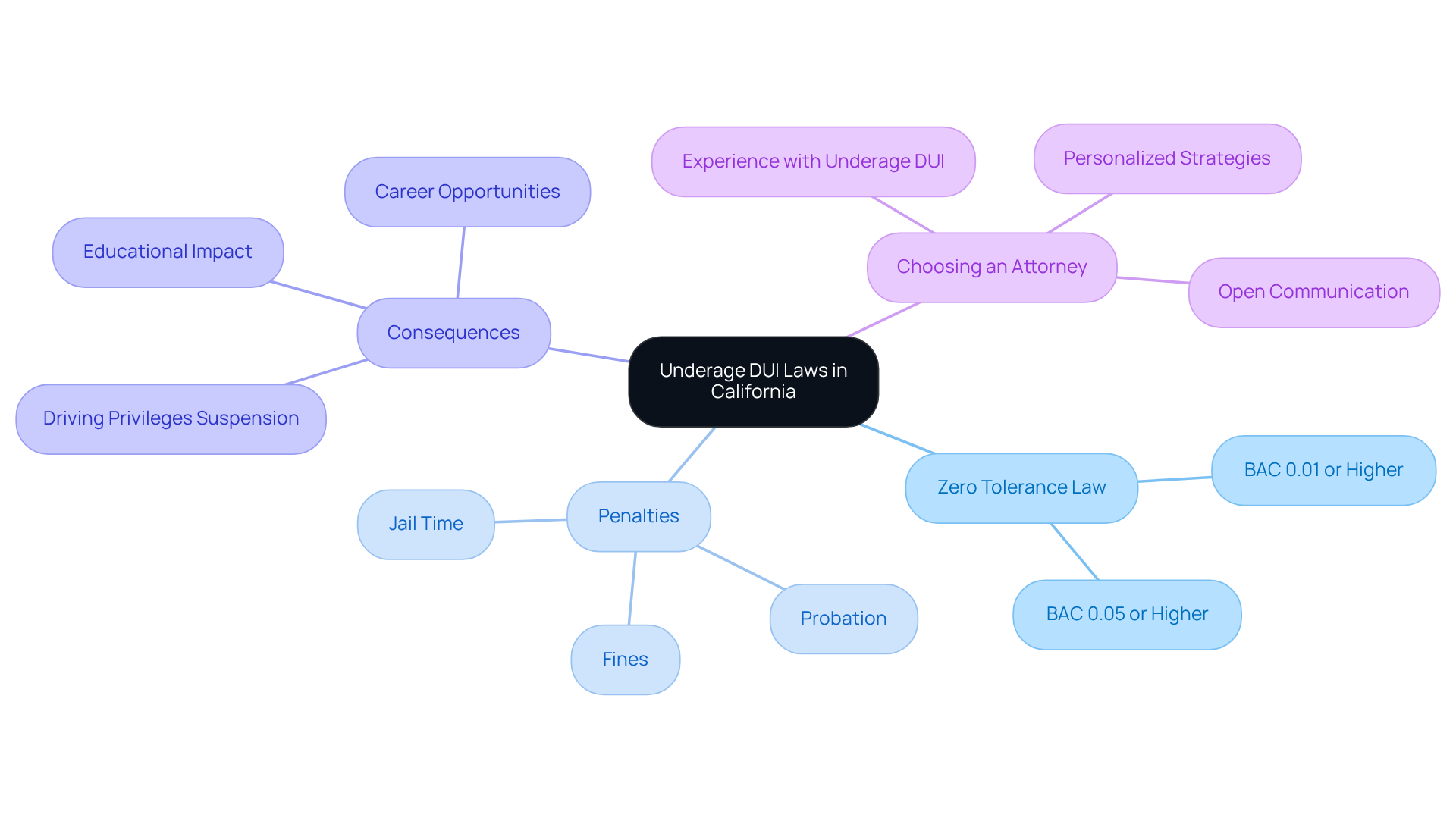 This mindmap starts with the main topic of underage DUI laws in California at the center. Each branch represents a key area related to these laws, such as penalties and consequences. Follow the branches to see how each aspect connects to the overall topic, helping you understand the implications of underage DUI.