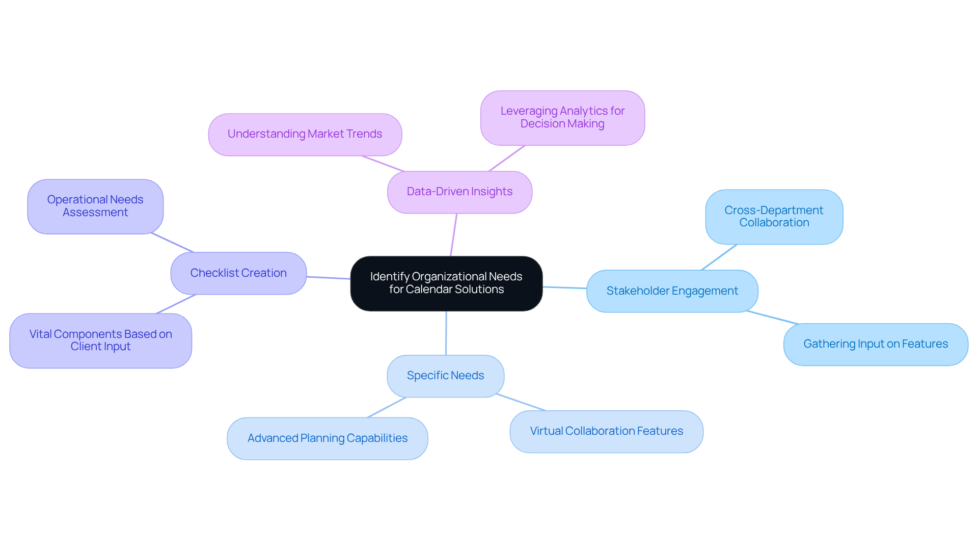 The central node represents the main goal of identifying needs, while the branches show different aspects to consider, helping you understand how to approach selecting a calendar solution.