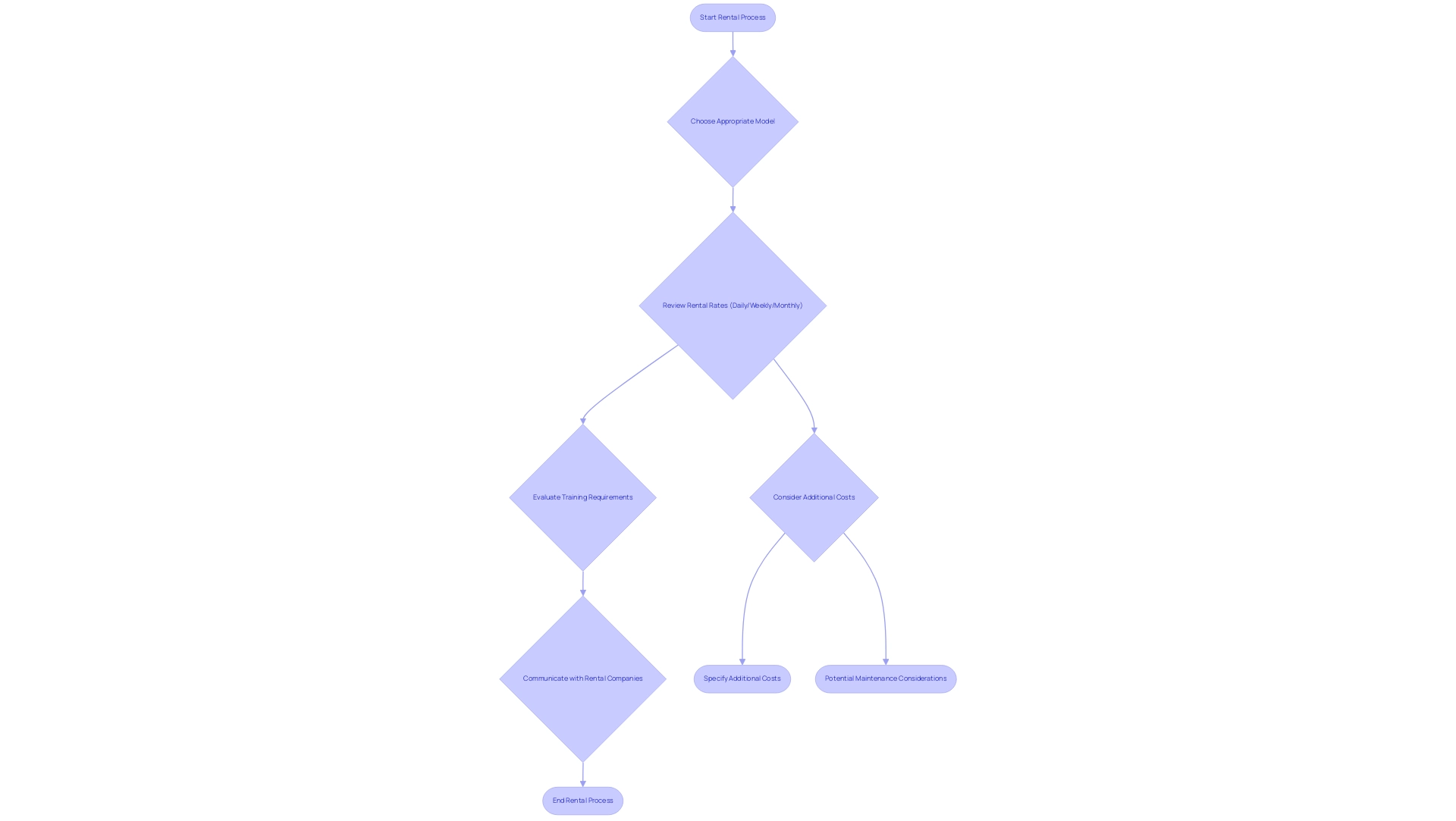 Each box indicates a step or consideration in the rental process, with arrows showing the flow of decisions and actions. Different colors represent different types of considerations (decisions vs. costs).