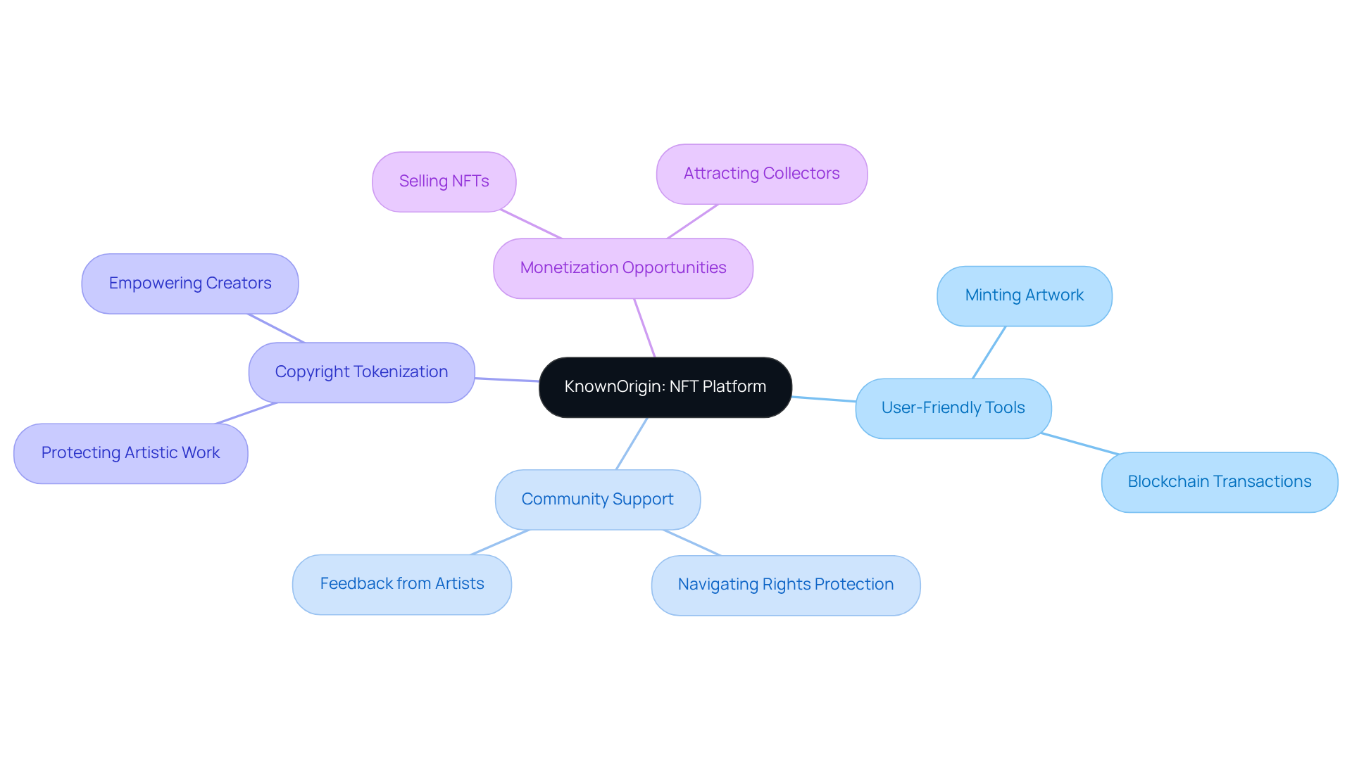 This mindmap illustrates how KnownOrigin supports artists. Start at the center with the platform, then explore how it helps with tools, community, copyright protection, and monetization. Each branch shows a different aspect of the platform's benefits. This mindmap illustrates how KnownOrigin supports artists. Start at the center with the platform, then explore how it helps with tools, community, copyright protection, and monetization. Each branch shows a different aspect of the platform's benefits.