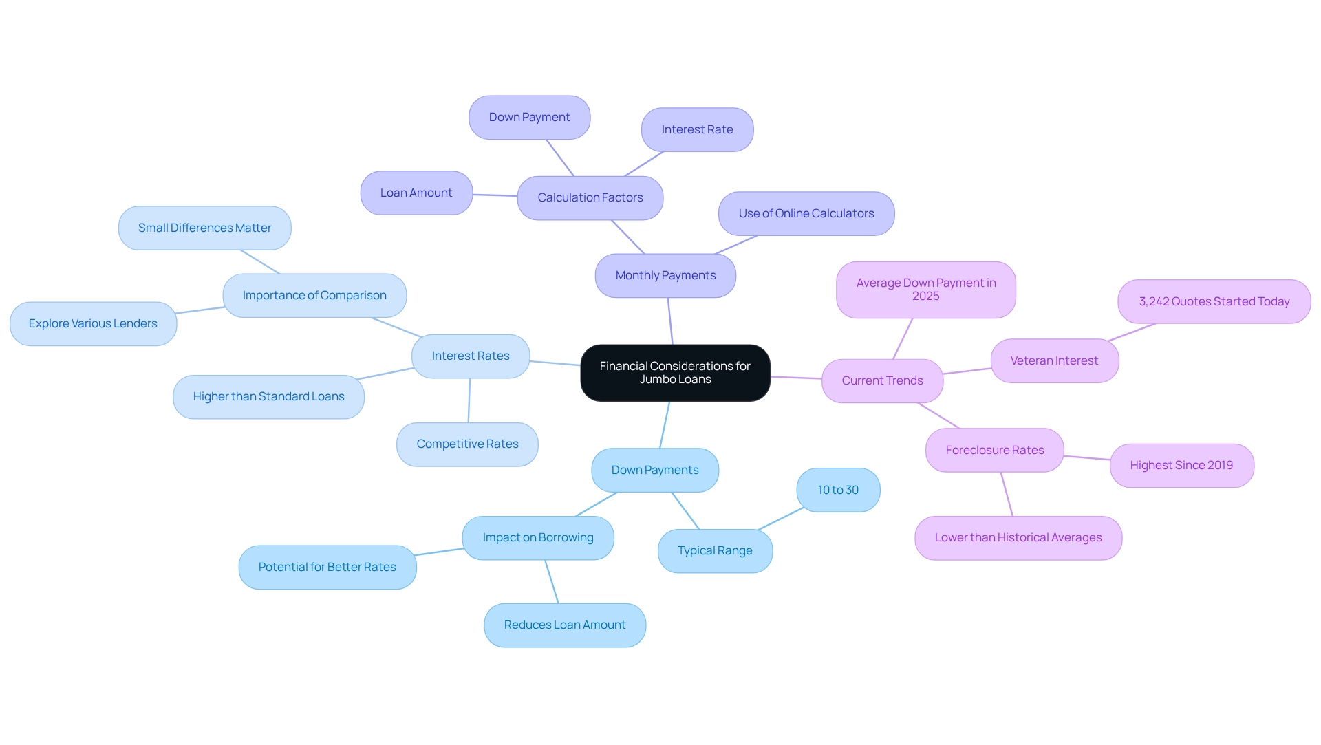 The central node represents the overall topic, with branches showing the key financial factors: Down Payments, Interest Rates, Monthly Payments, and Current Trends.