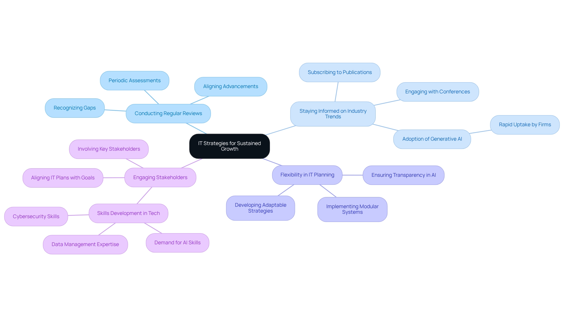 The center of the map shows the main goal. Each branch represents a key practice, and the sub-branches detail specific actions or insights related to that practice. This layout helps visualize how these strategies connect to the overall objective of growth.