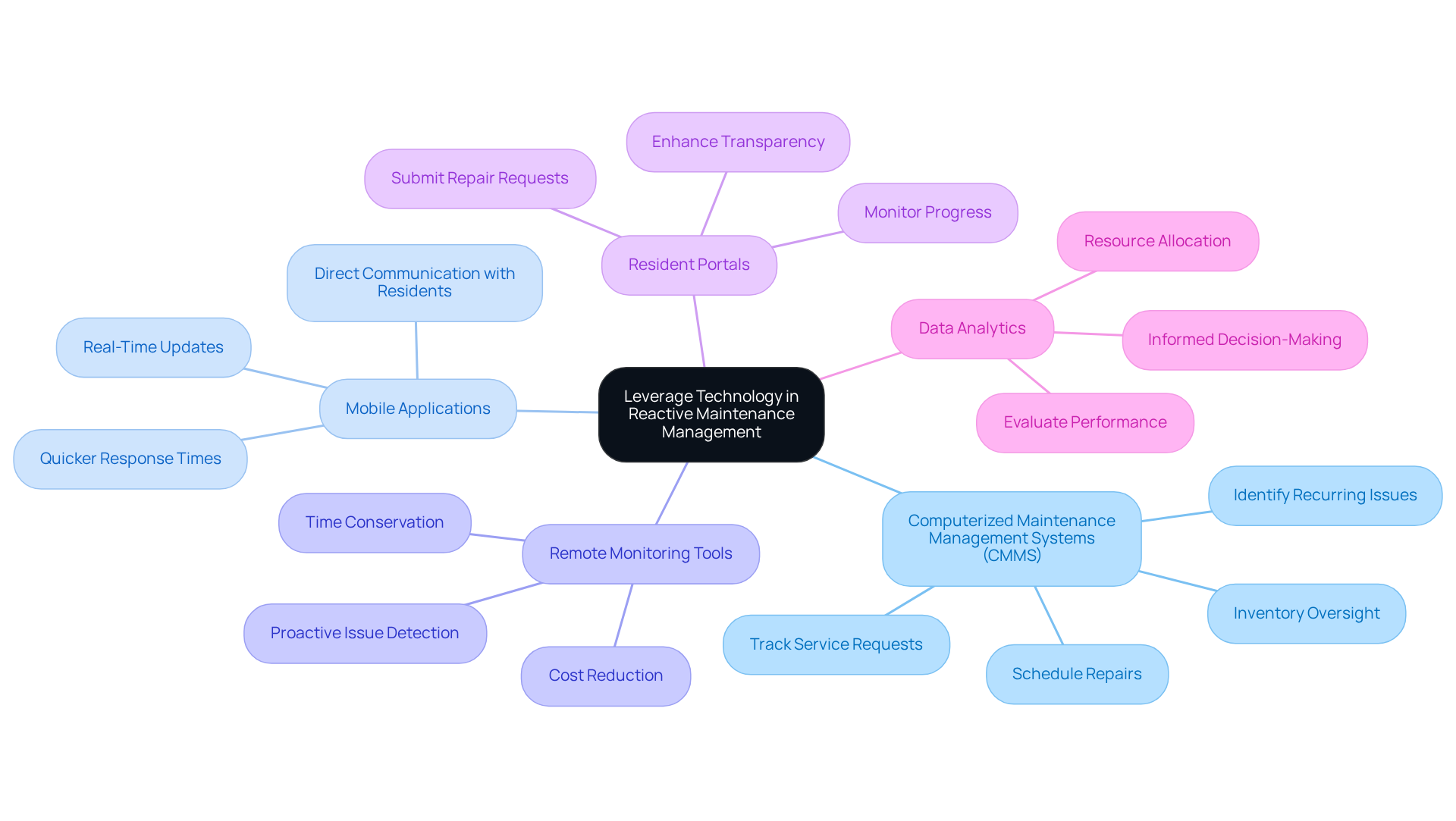 This mindmap starts with the main idea at the center and branches out into different strategies. Each branch represents a method to improve maintenance management, and the sub-branches highlight the benefits of each method. Follow the branches to see how technology can transform property management.